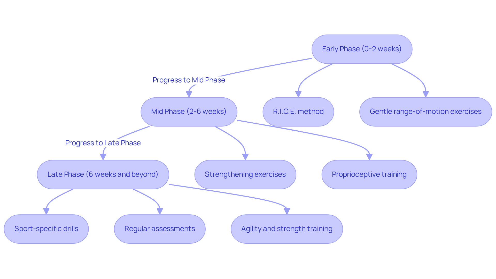 Each box represents a phase in the rehabilitation journey. Follow the arrows to see how the process flows from one phase to the next, with specific activities designed to enhance recovery at each stage.