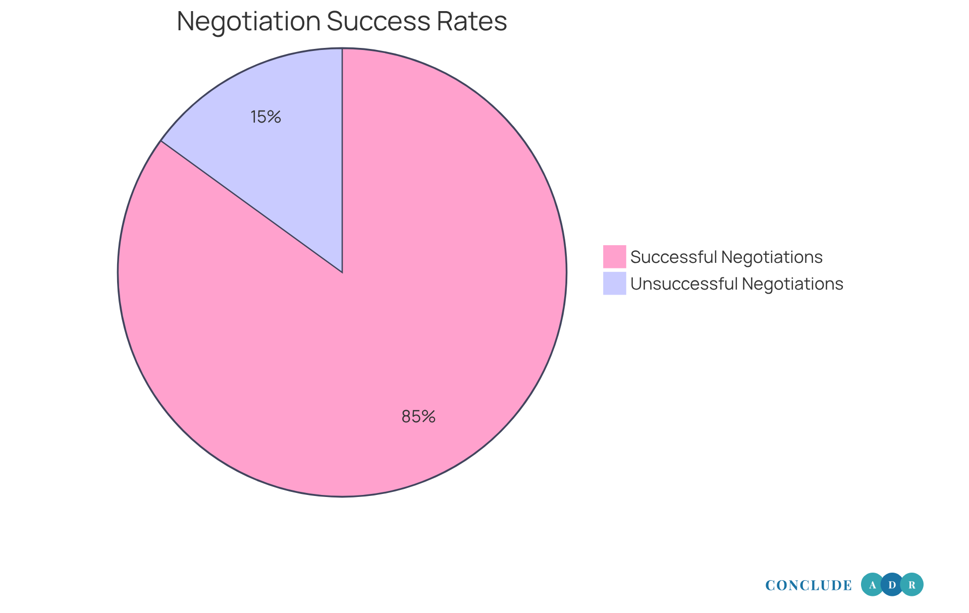 The green segment shows how many negotiations resulted in agreements, while the red segment indicates those that did not. The larger the green slice, the more successful the mediation and arbitration services are!