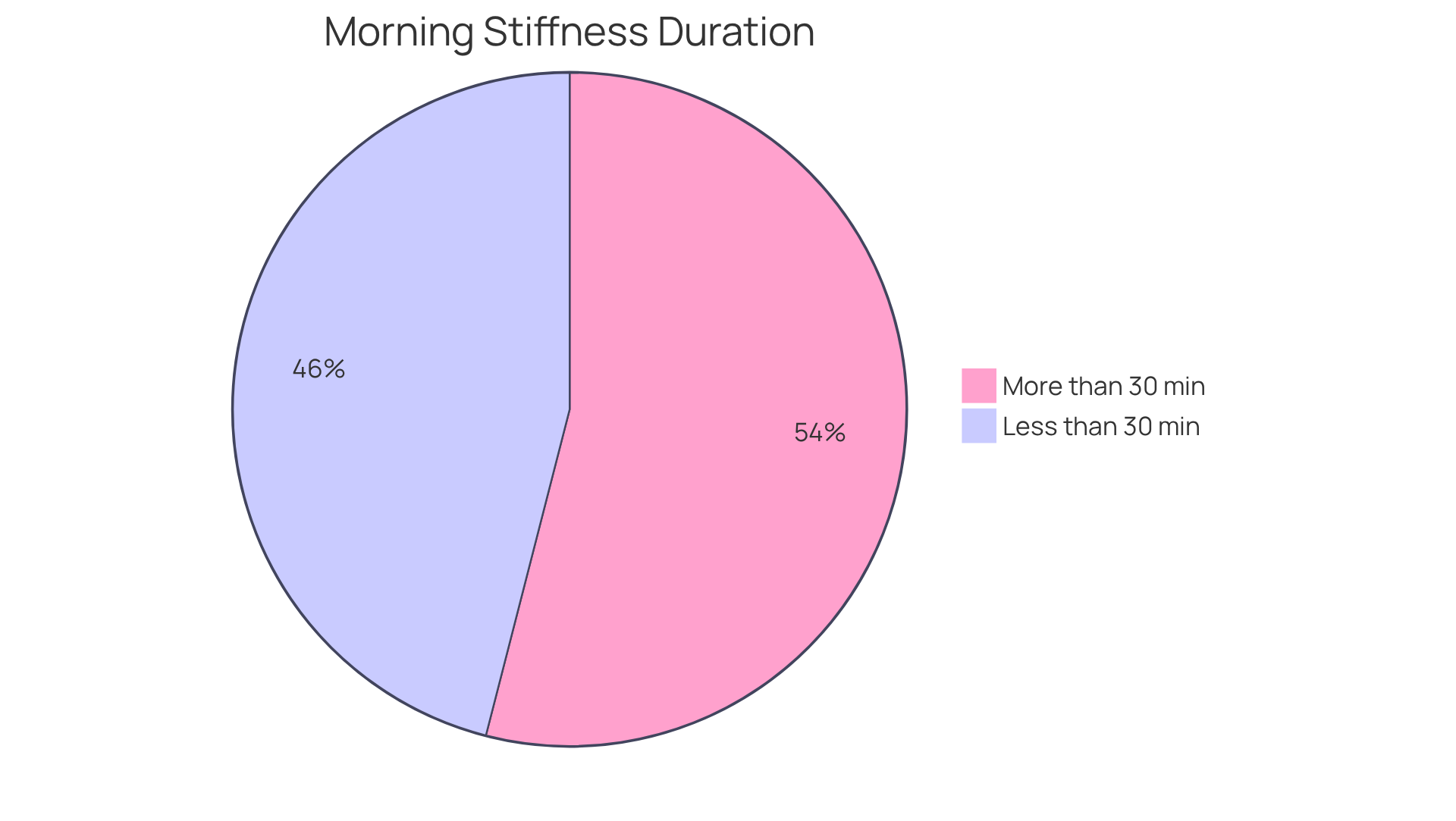 This chart shows how long patients with rheumatoid arthritis typically experience morning stiffness. The larger slice indicates those who feel stiffness for less than 30 minutes, while the smaller slice represents those who endure it for longer, highlighting the impact of this symptom on daily life. This chart shows how long patients with rheumatoid arthritis typically experience morning stiffness. The larger slice indicates those who feel stiffness for less than 30 minutes, while the smaller slice represents those who endure it for longer, highlighting the impact of this symptom on daily life.