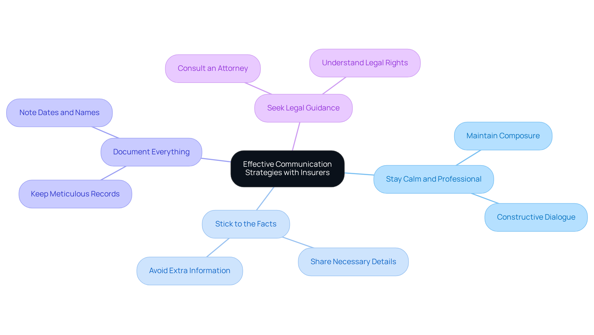 The center represents the main theme of communication strategies. Each branch shows a specific strategy, and the sub-branches provide additional tips or insights related to that strategy.