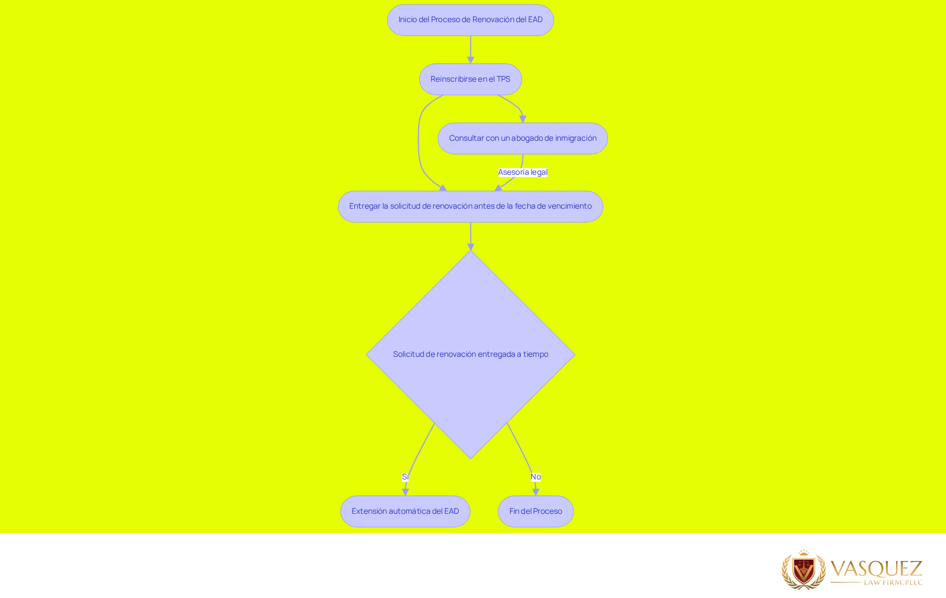 Cada cuadro representa un paso en el proceso de renovación del EAD. Sigue las flechas para entender cómo avanzar desde el inicio hasta la renovación exitosa.