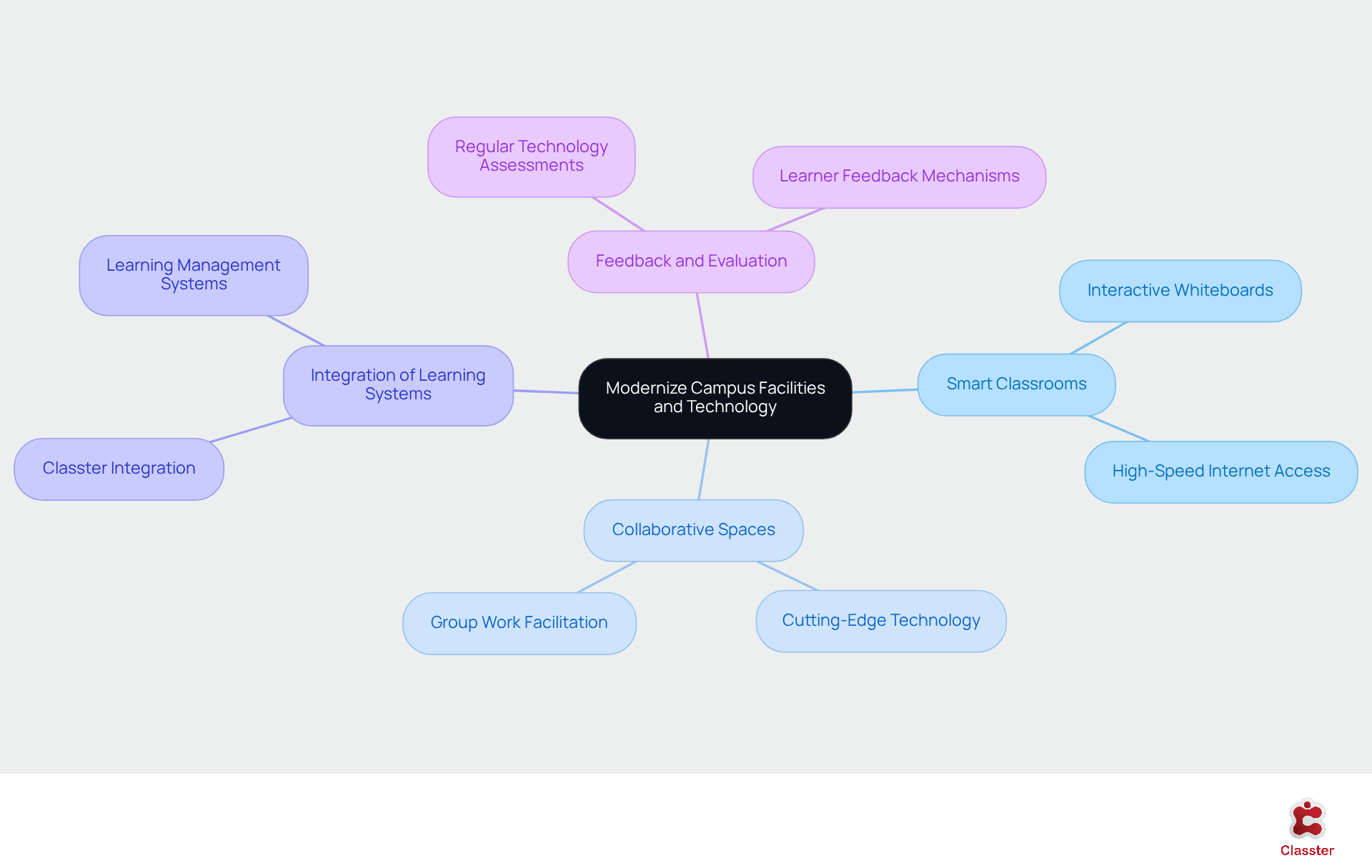 The central node represents the main goal of modernization, while the branches show different aspects that contribute to achieving this goal. Each sub-branch provides specific examples or actions related to that aspect. The central node represents the main goal of modernization, while the branches show different aspects that contribute to achieving this goal. Each sub-branch provides specific examples or actions related to that aspect.