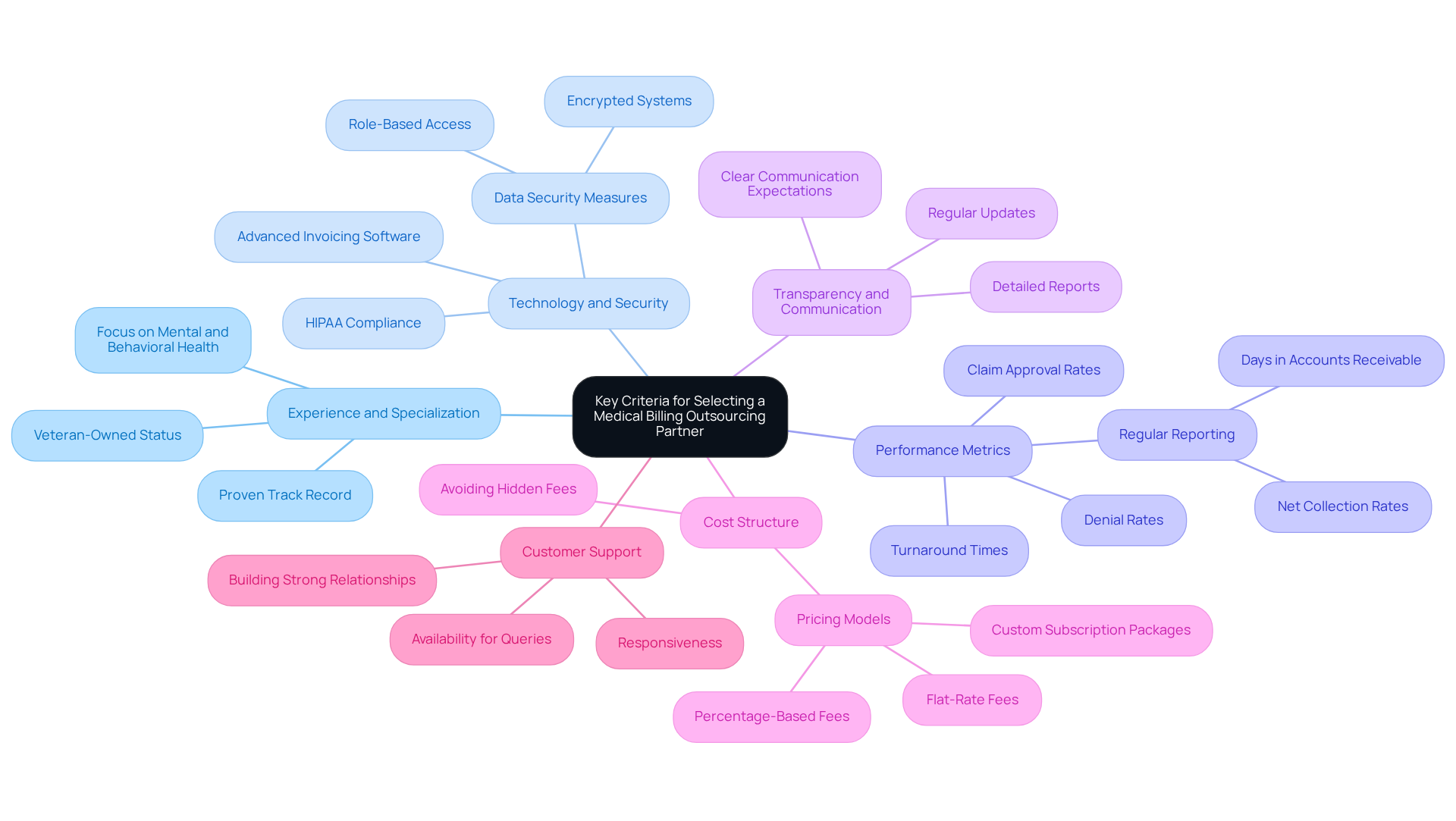 This mindmap starts with the main topic in the center and branches out into important criteria for choosing a billing partner. Each branch represents a key area to consider, and the sub-branches provide more details about what to look for in that area. It's a visual guide to help you remember and understand the selection process. This mindmap starts with the main topic in the center and branches out into important criteria for choosing a billing partner. Each branch represents a key area to consider, and the sub-branches provide more details about what to look for in that area. It's a visual guide to help you remember and understand the selection process.