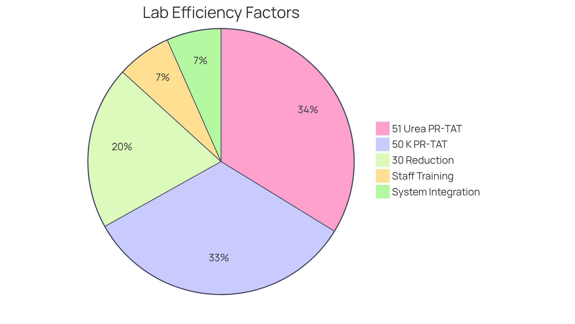 Each segment of the pie chart shows how much each feature contributes to improving lab efficiency. The larger the segment, the greater the impact on operations.