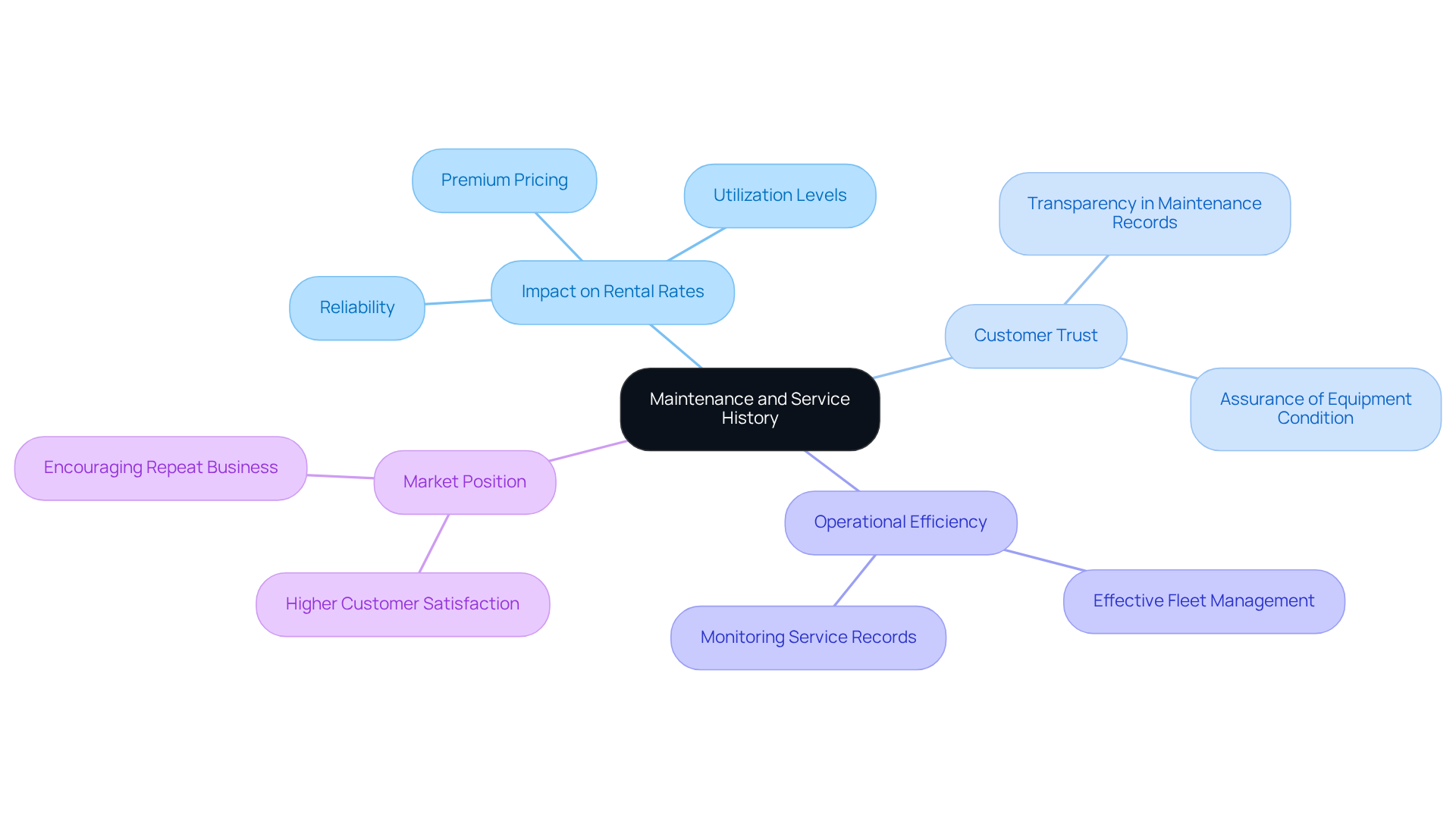 The central idea is maintenance and service history, with branches showing how it affects rental rates, customer trust, and overall business strategy. Each branch represents a key aspect of the discussion.