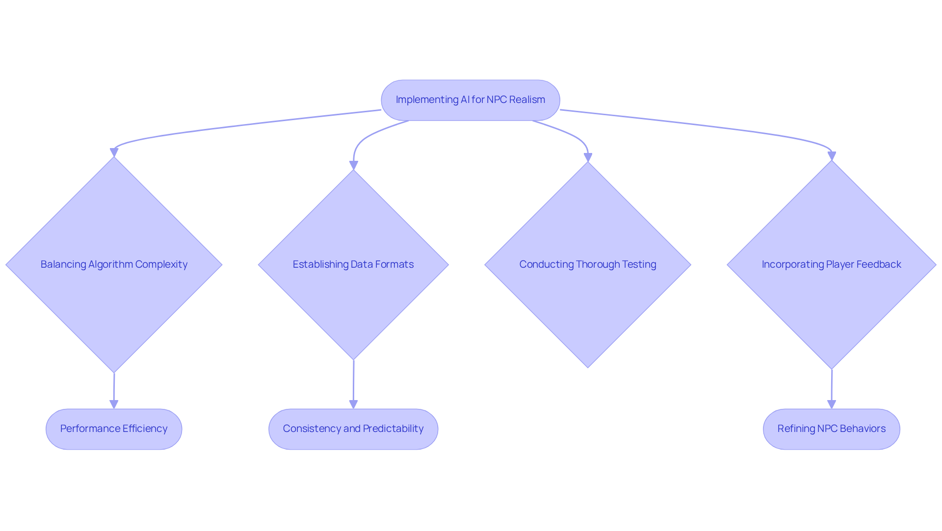 Follow the arrows to see the steps developers need to take to enhance NPC realism with AI. Each box represents a challenge or consideration, and the flow shows how they connect in the process.