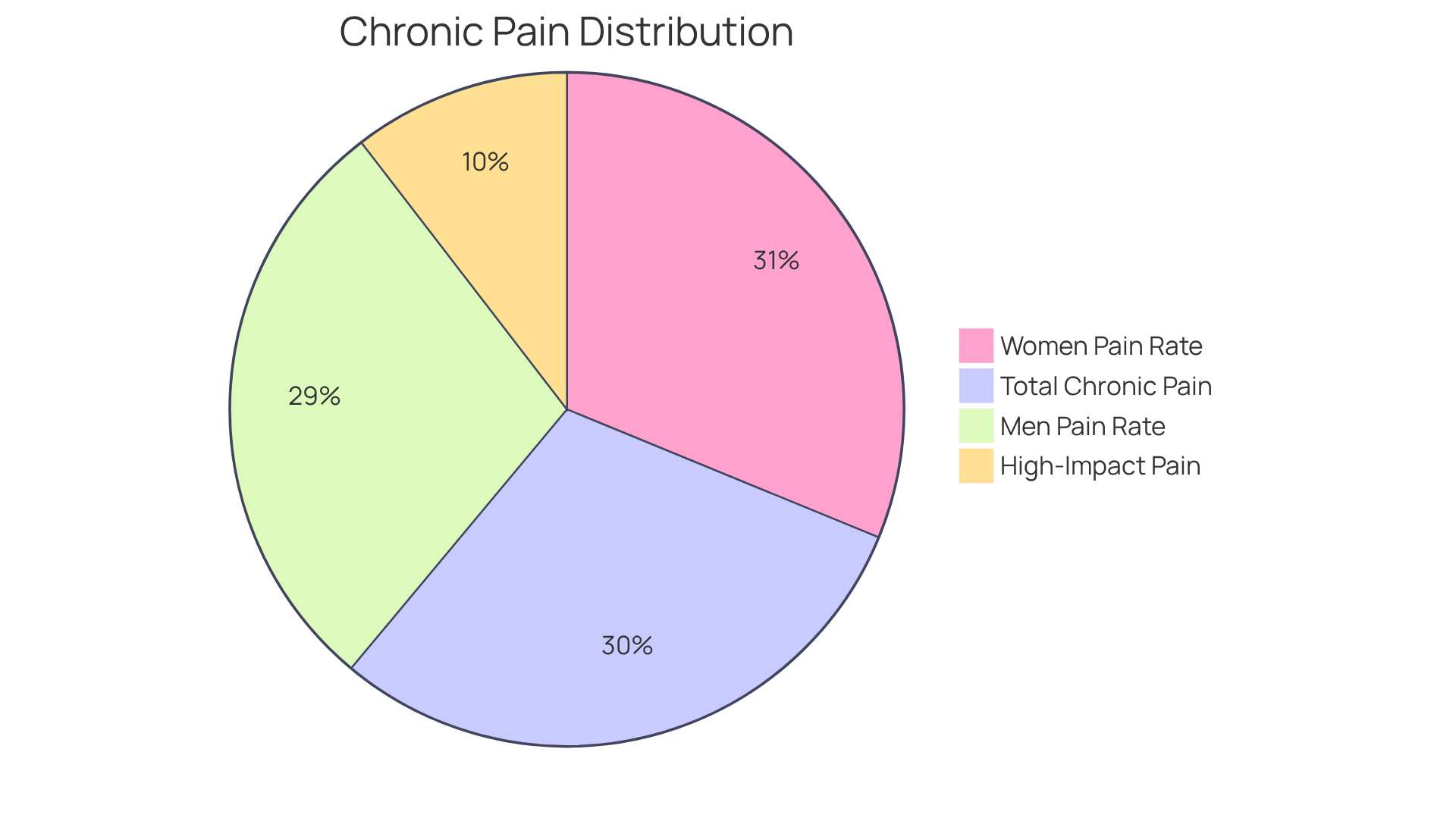 Each slice of the pie represents a different group affected by chronic pain. The larger the slice, the more people are included in that category. For example, the slice for 'Total Chronic Pain' shows the overall percentage of adults living with chronic pain, while the slices for 'Women' and 'Men' show the specific rates for each gender.