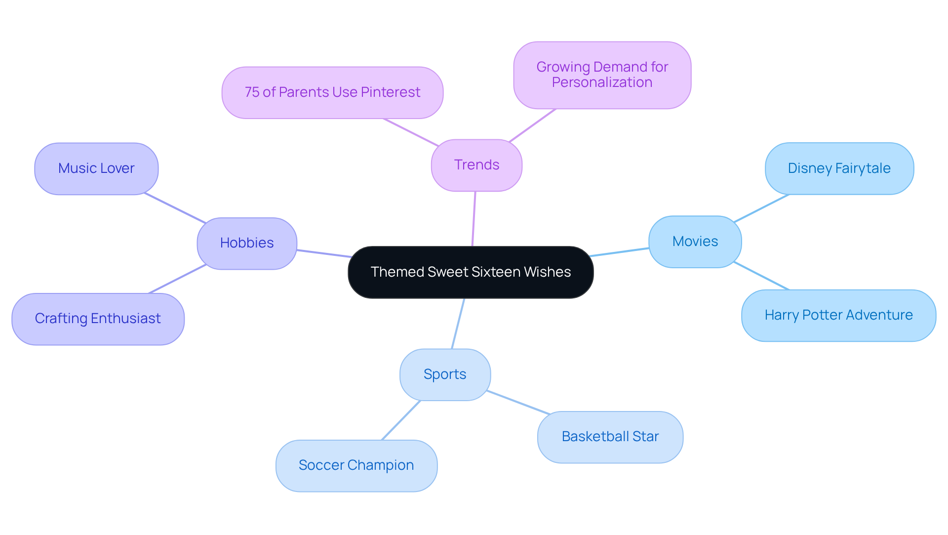 The center shows the main idea of themed wishes. Each branch represents a different interest, and the sub-branches provide specific examples or trends related to that interest. This layout helps visualize how personal touches can enhance the birthday celebration.