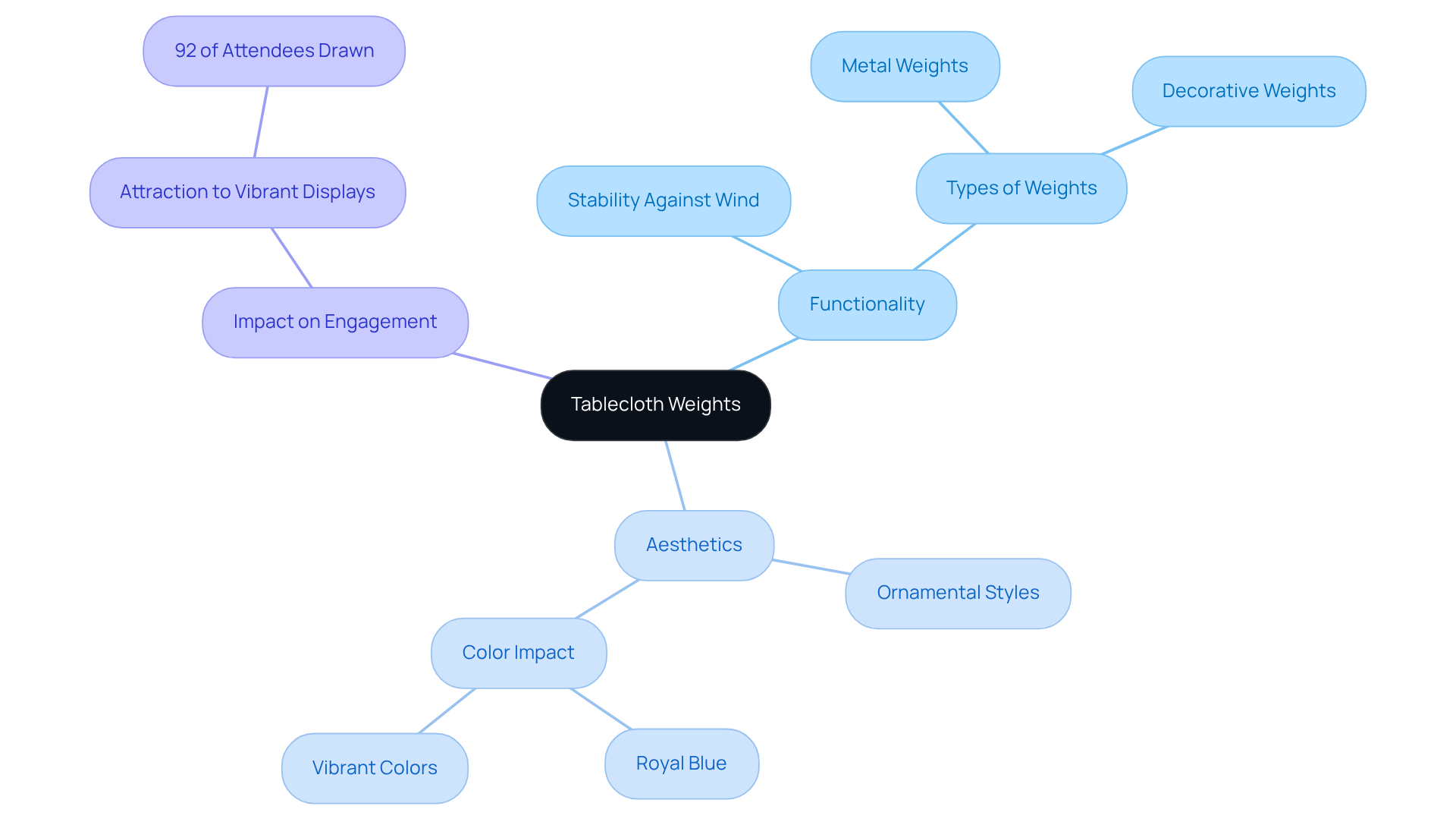 The central node represents tablecloth weights, while the branches show their various roles and benefits. Each color-coded branch helps you see how functionality, aesthetics, and engagement are interconnected. The central node represents tablecloth weights, while the branches show their various roles and benefits. Each color-coded branch helps you see how functionality, aesthetics, and engagement are interconnected.
