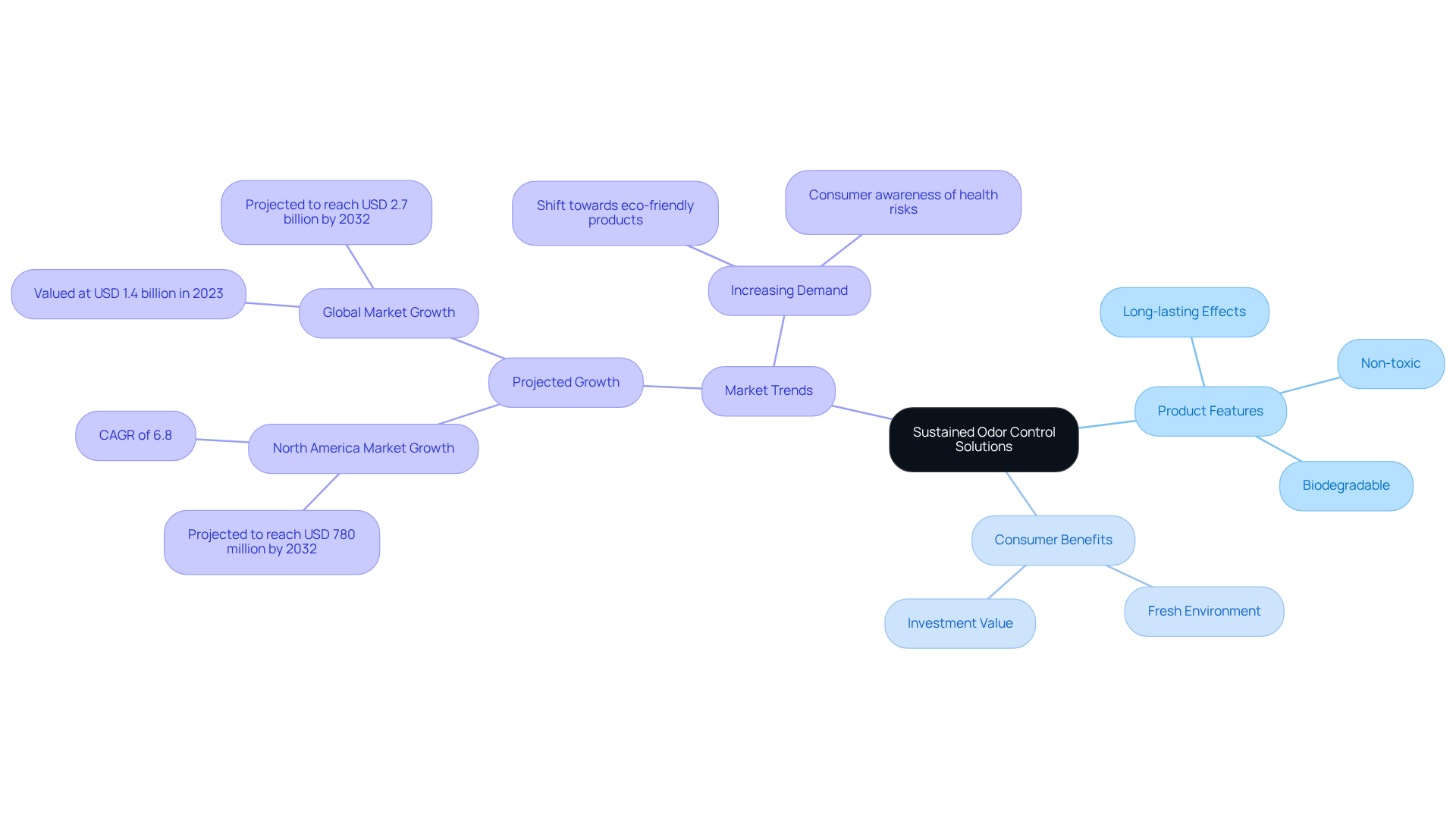 Start at the center with the main topic, then explore the branches to see product features, benefits for homeowners, and market growth trends. Each branch represents a different aspect of odor control solutions.