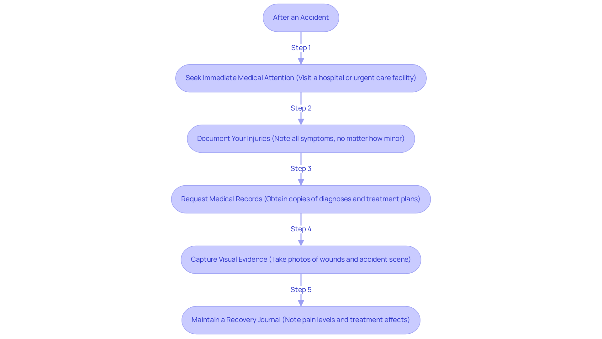 This flowchart guides you through the essential steps to take after an accident. Each box represents an important action to ensure your health and support your personal injury claim. Follow the arrows to see the order in which you should act.