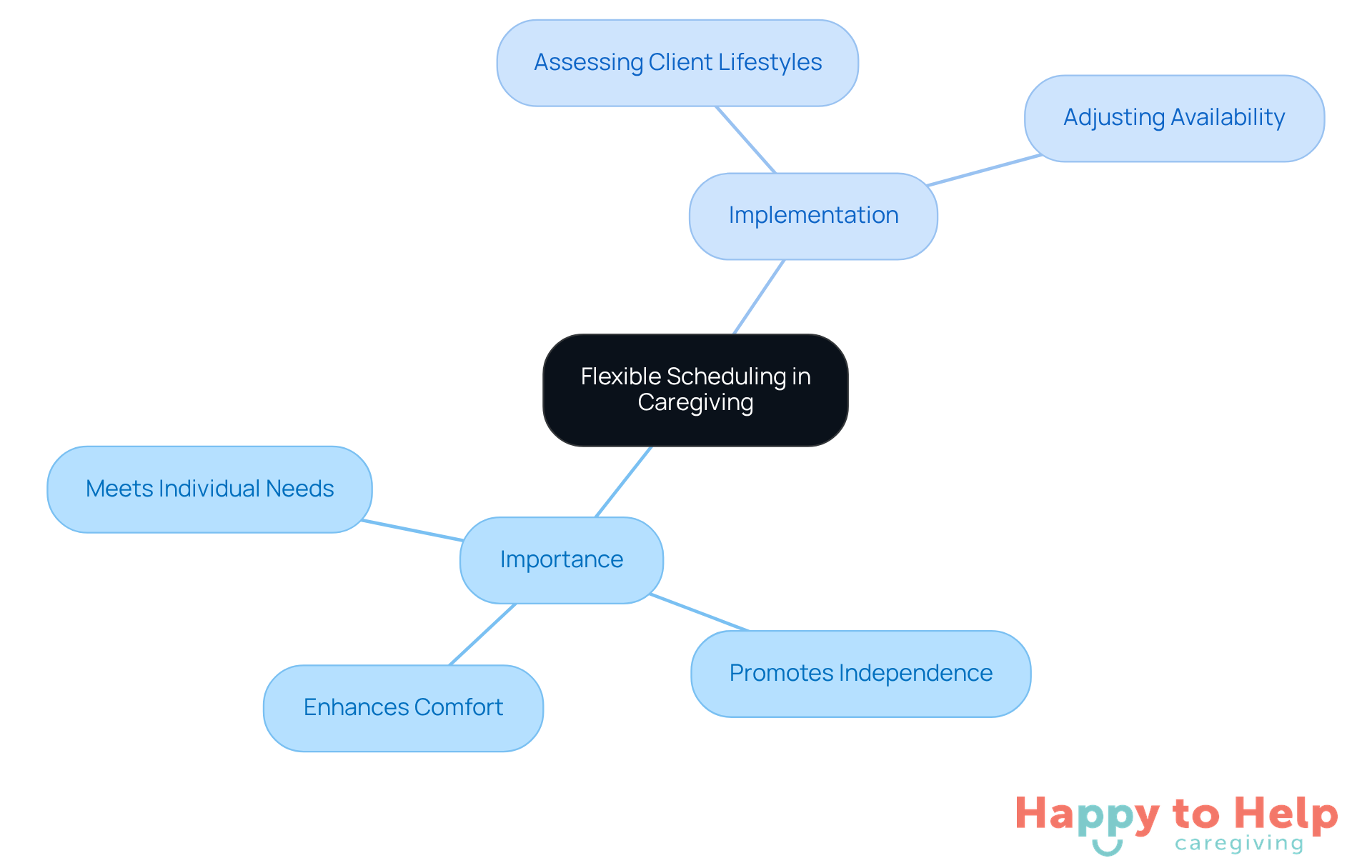 The center represents the main idea of flexible scheduling, with branches showing its importance and how caregivers can implement it. Each branch highlights key points that contribute to better caregiving.