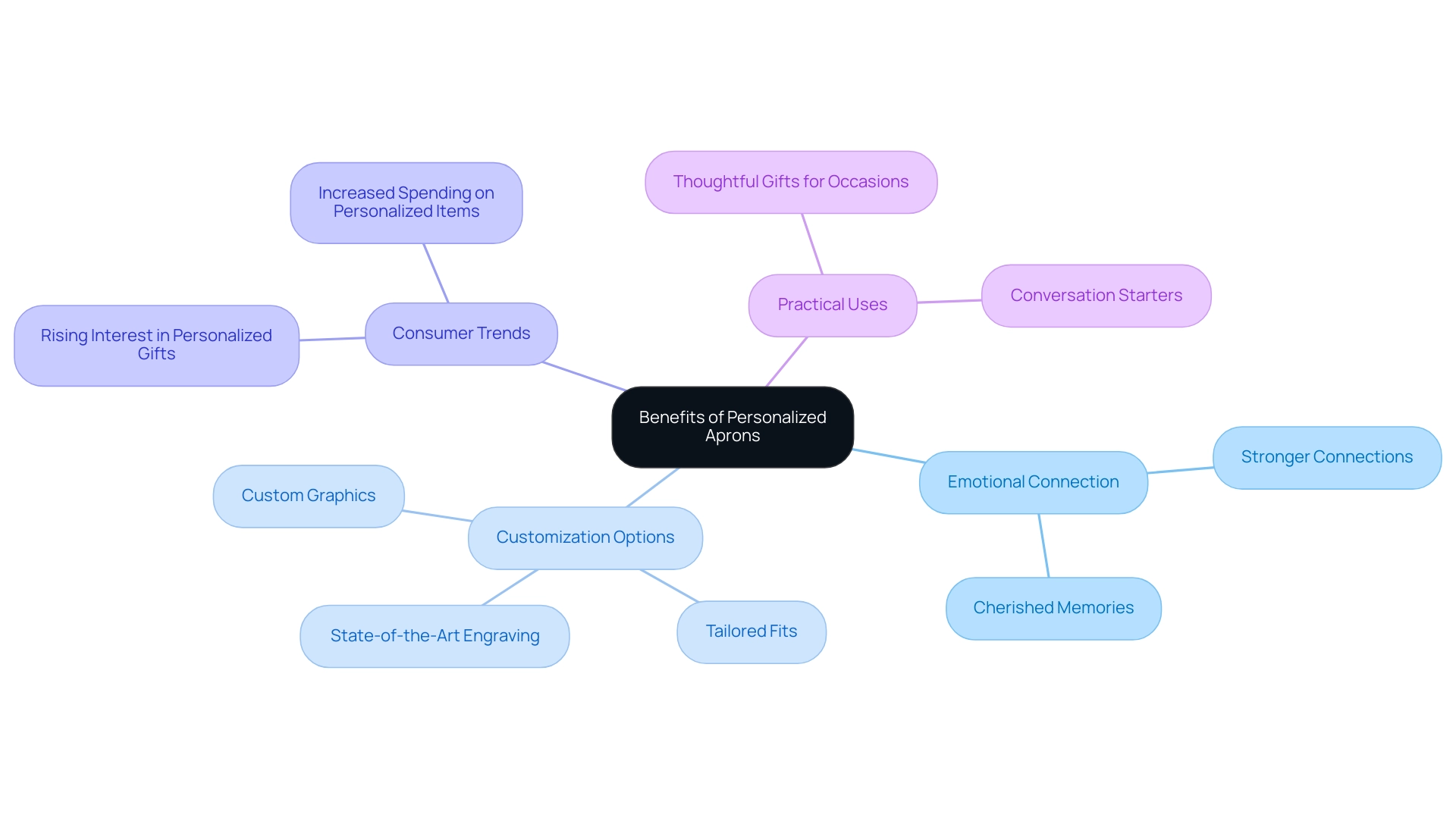 The central node represents the overall benefits of personalized aprons, with branches indicating key themes such as emotional connections, customization options, consumer trends, and practical uses.