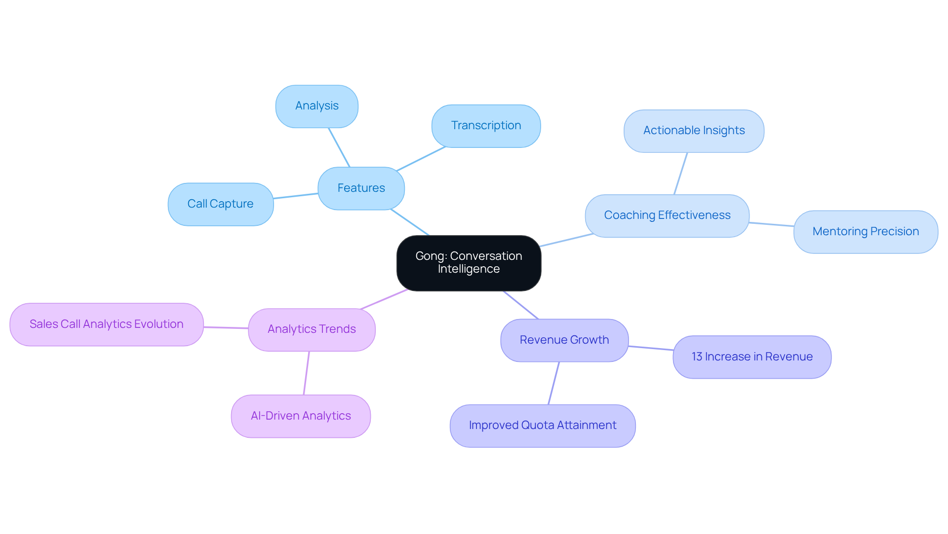 The center represents Gong's platform, with branches showing its features and how they contribute to better coaching and sales performance. Follow the branches to understand how each aspect connects to overall success.