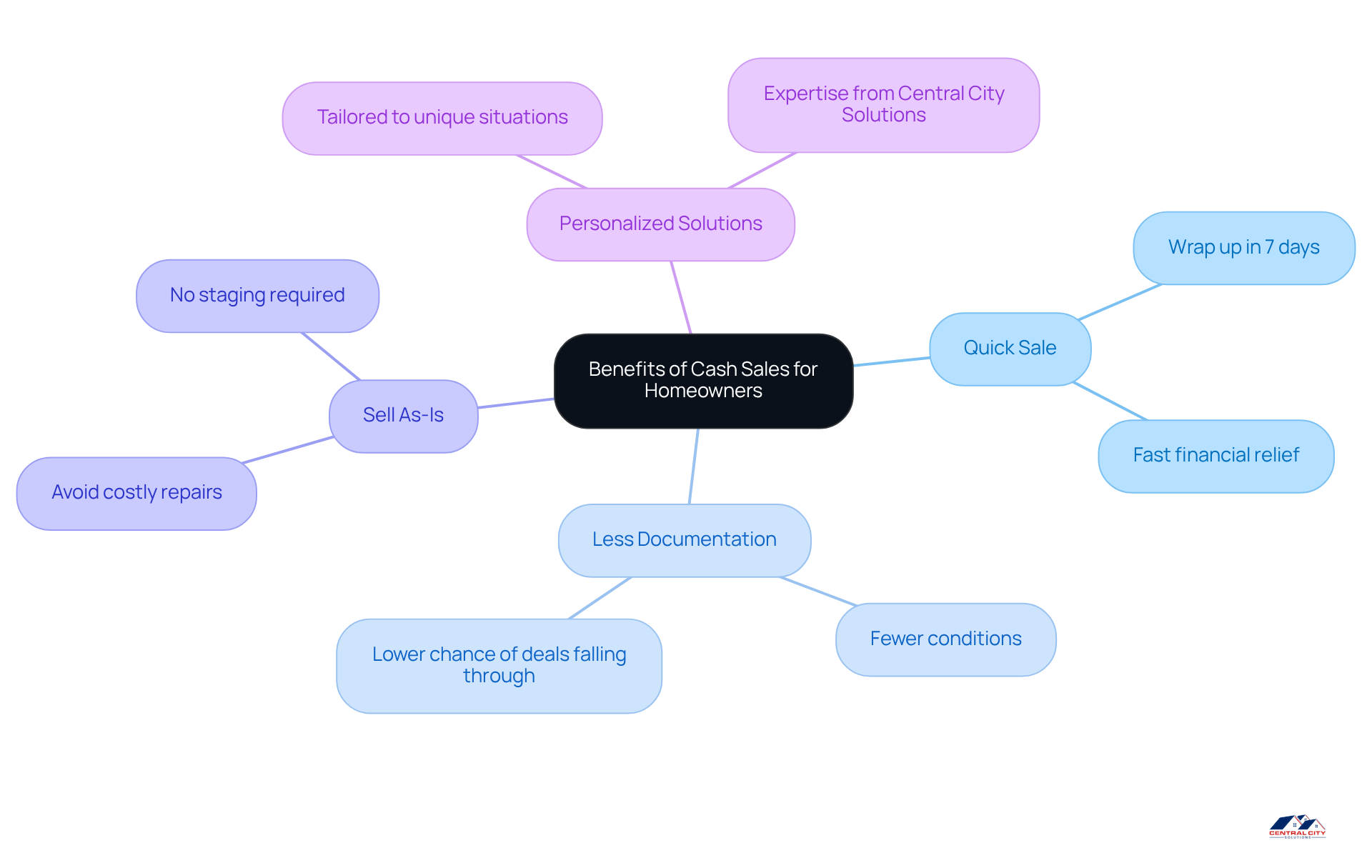 The central node represents the overall topic of cash sales benefits, and each branch highlights a specific advantage. Explore each branch to see how they contribute to a smoother selling experience for homeowners. The central node represents the overall topic of cash sales benefits, and each branch highlights a specific advantage. Explore each branch to see how they contribute to a smoother selling experience for homeowners.