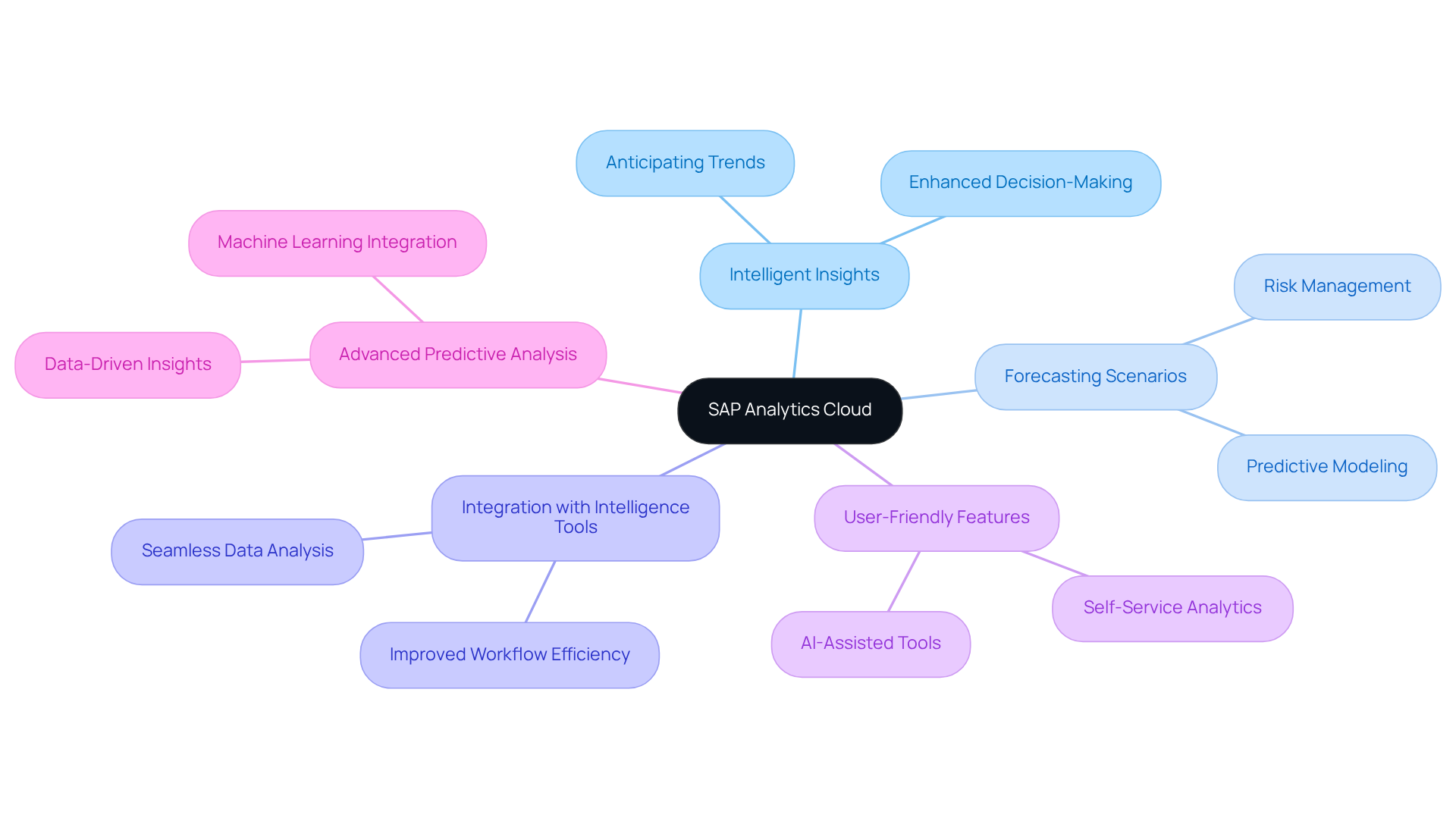 The central node represents SAP Analytics Cloud, while the branches show its key features and how they benefit organizations. Follow the branches to explore how each feature contributes to effective data analysis and strategic planning.