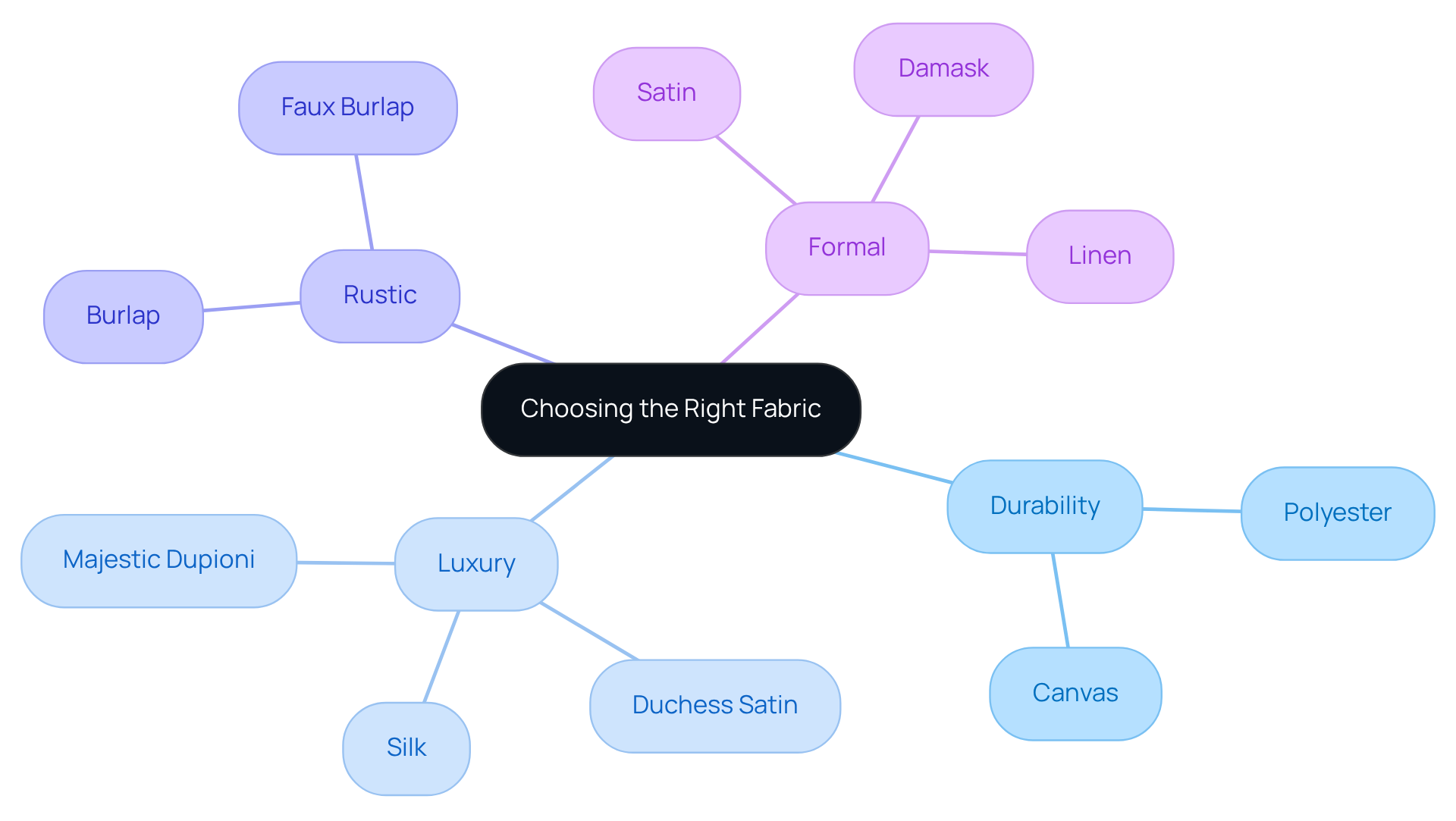 Start at the center with the main idea of fabric selection, then explore each branch to discover different fabric types and their unique qualities for various events.