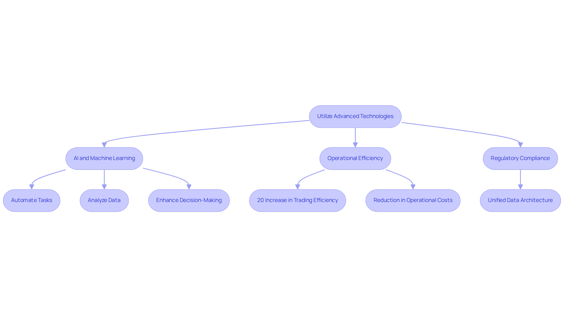This flowchart illustrates how investment firms can adopt advanced technologies like AI and machine learning. Each step shows the benefits and considerations involved in this process. Follow the arrows to see how these technologies can lead to improved efficiency and compliance, while also highlighting the risks that need to be managed. This flowchart illustrates how investment firms can adopt advanced technologies like AI and machine learning. Each step shows the benefits and considerations involved in this process. Follow the arrows to see how these technologies can lead to improved efficiency and compliance, while also highlighting the risks that need to be managed.
