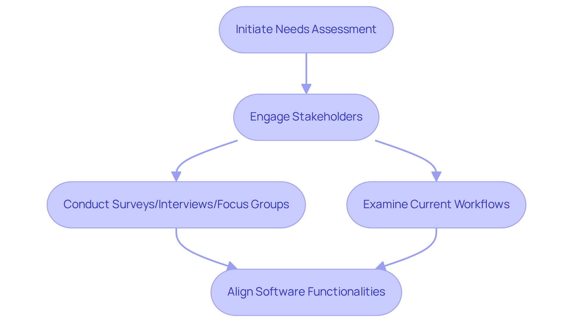 Follow the arrows to see how each step builds on the previous one, starting from the needs assessment to aligning software functionalities with user needs. Follow the arrows to see how each step builds on the previous one, starting from the needs assessment to aligning software functionalities with user needs.