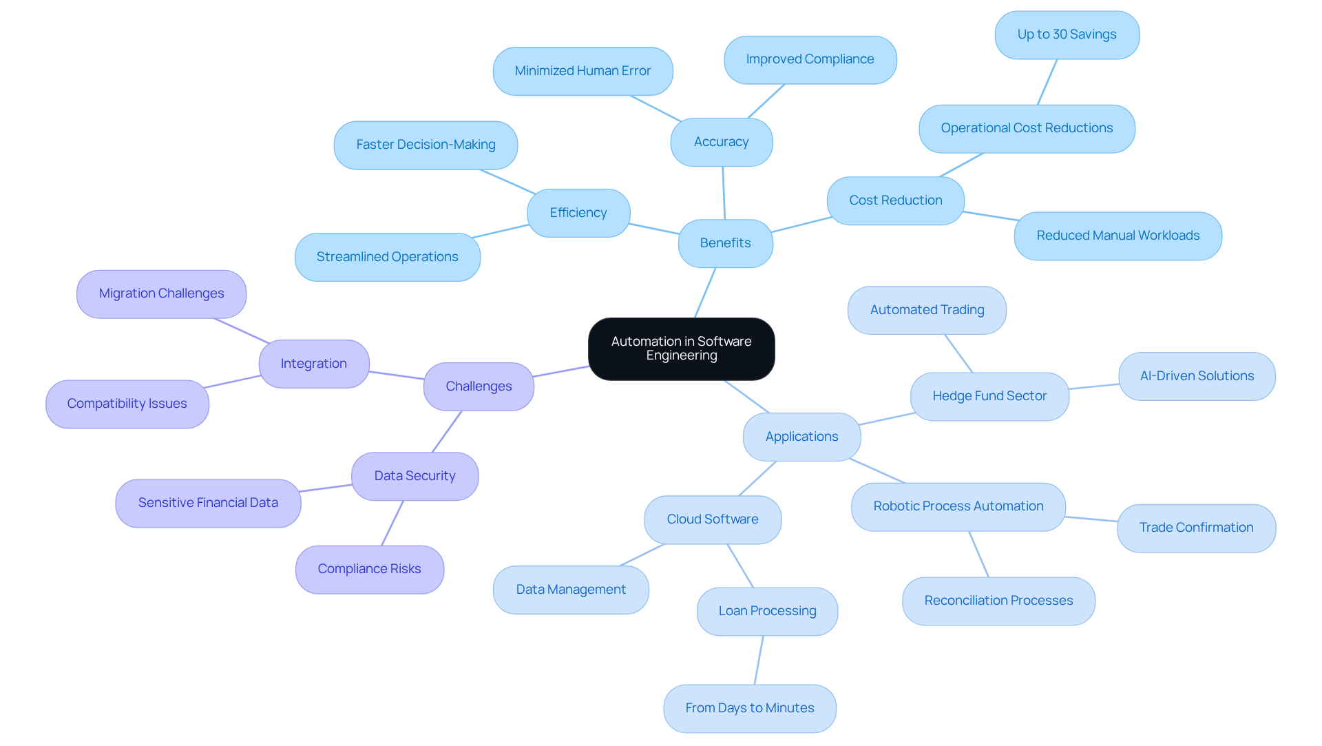 This mindmap starts with the main idea of automation in software engineering at the center. From there, you can explore its benefits, applications, and challenges. Each branch represents a different aspect, helping you see how they connect and contribute to the overall concept. This mindmap starts with the main idea of automation in software engineering at the center. From there, you can explore its benefits, applications, and challenges. Each branch represents a different aspect, helping you see how they connect and contribute to the overall concept.