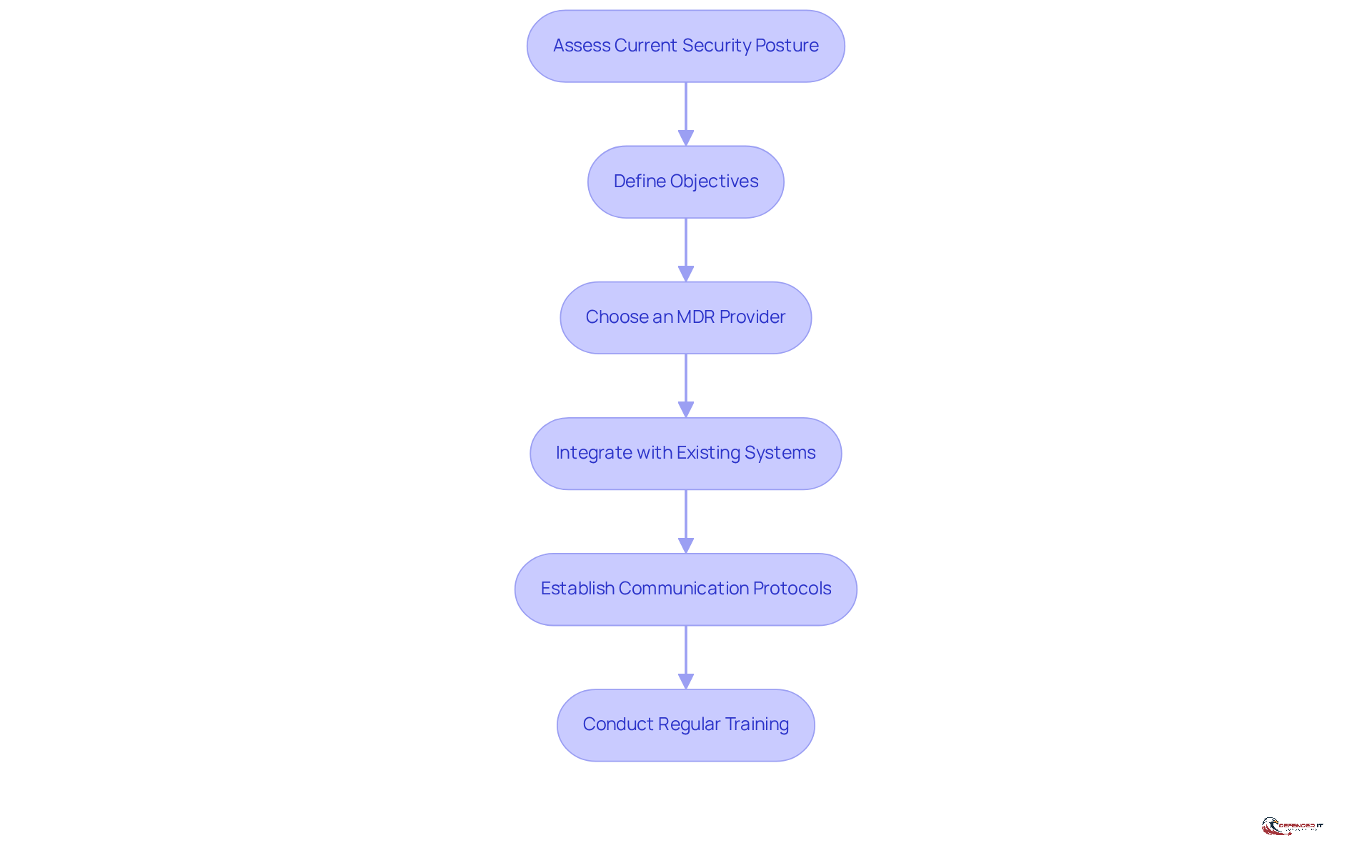 Each box represents a crucial step in the process of implementing Managed Threat Detection. Follow the arrows to see how each step builds on the previous one, guiding organizations toward effective threat detection. Each box represents a crucial step in the process of implementing Managed Threat Detection. Follow the arrows to see how each step builds on the previous one, guiding organizations toward effective threat detection.