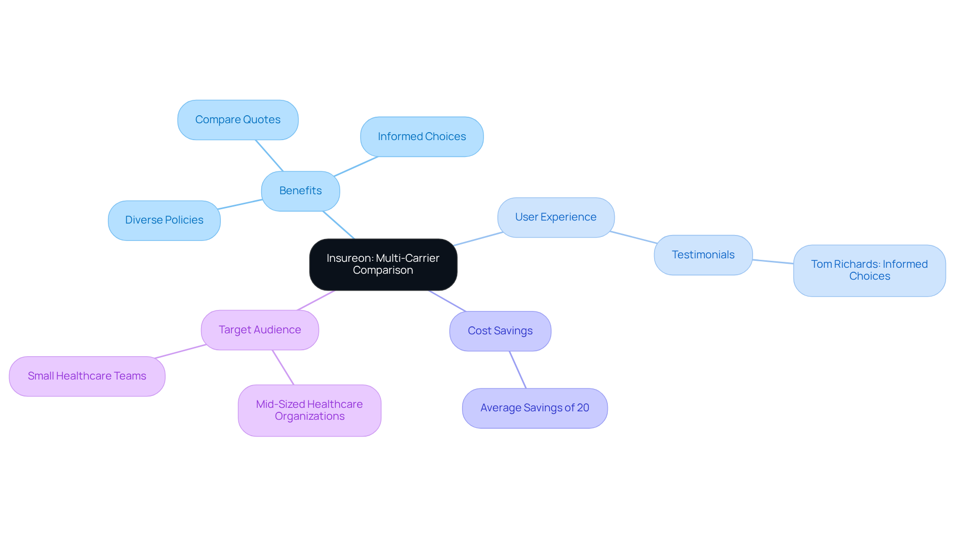 Start at the center with Insureon, then explore the branches to see how it helps healthcare providers compare insurance options, save money, and make informed decisions.