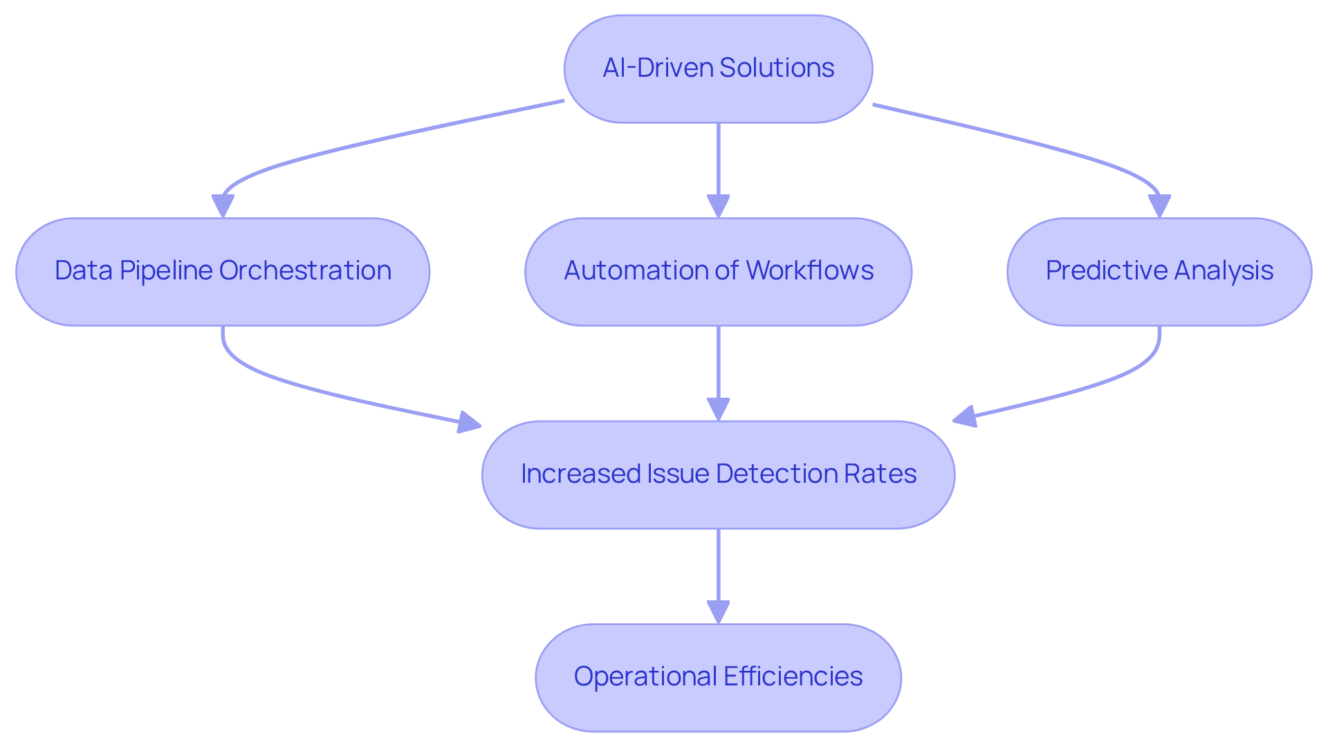 This flowchart illustrates how AI-driven solutions work in data pipelines. Each box represents a key step in the process, showing how automation and predictive analysis lead to better issue detection and overall efficiency.