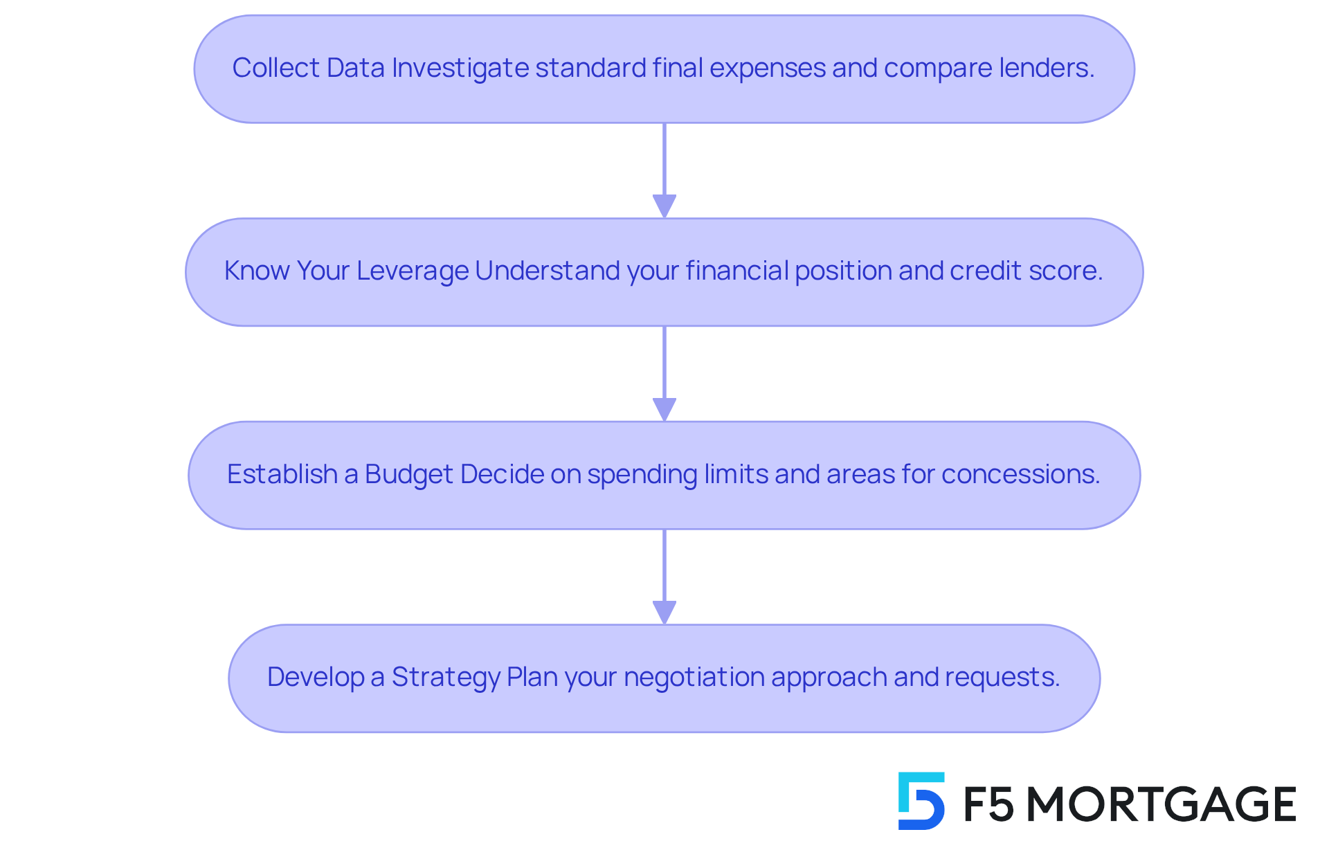 Each box represents a key step in preparing for your negotiation. Follow the arrows to see how the steps guide you through the preparation process.