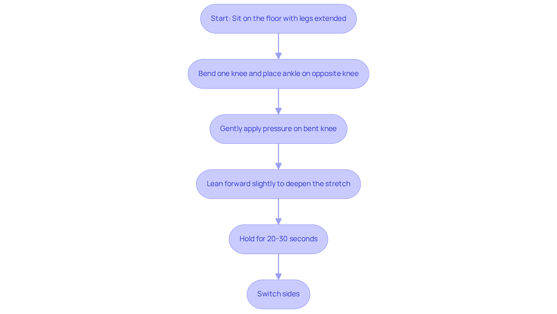This flowchart guides you through the Seated Glute Stretch step by step. Follow the arrows to see what to do at each stage, from sitting down to holding the stretch. Each box represents a specific action to help you relieve sciatica pain. This flowchart guides you through the Seated Glute Stretch step by step. Follow the arrows to see what to do at each stage, from sitting down to holding the stretch. Each box represents a specific action to help you relieve sciatica pain.