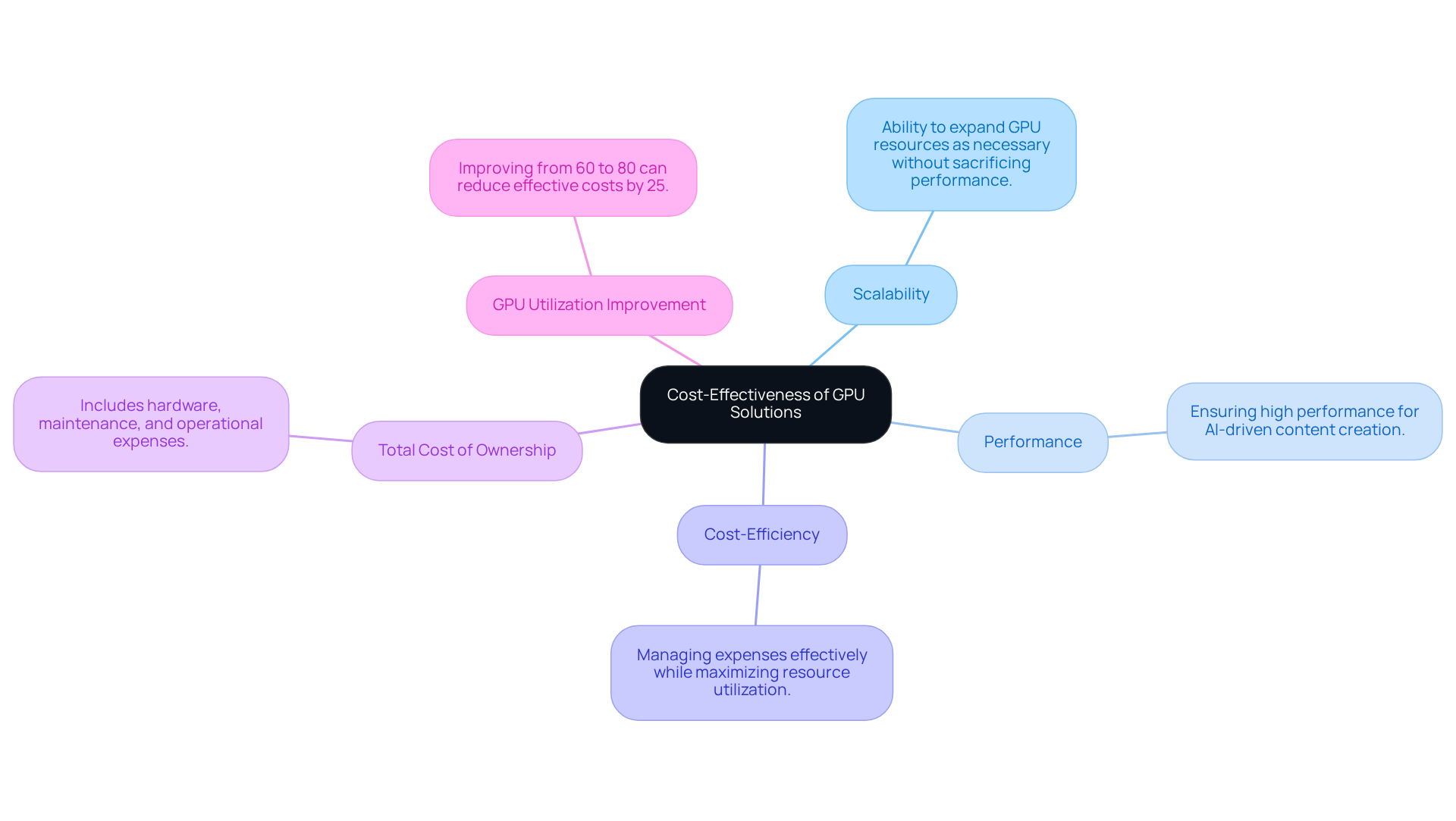 The central node represents the main topic, while the branches show key factors that influence GPU budget management. Each factor has a description to explain its importance in the decision-making process.