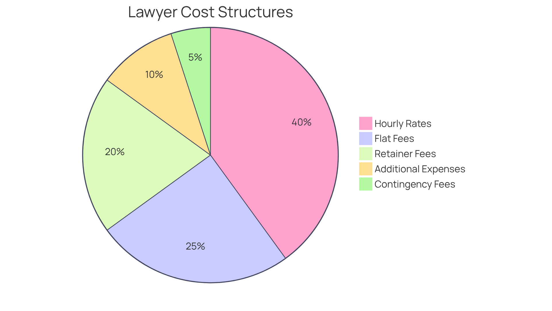 Each slice of the pie shows a different way that lawyers charge for their services. The bigger the slice, the more common or significant that cost structure is in the overall expenses you might face when hiring a criminal lawyer.