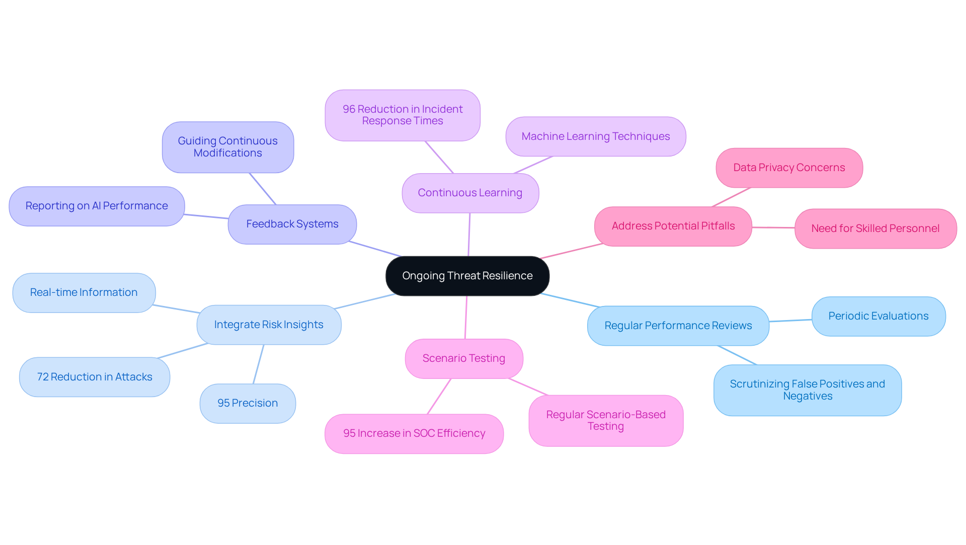 The central node represents the main goal of maintaining threat resilience. Each branch represents a best practice, with sub-branches providing additional details. This layout helps you understand how each strategy contributes to fortifying AI defenses. The central node represents the main goal of maintaining threat resilience. Each branch represents a best practice, with sub-branches providing additional details. This layout helps you understand how each strategy contributes to fortifying AI defenses.