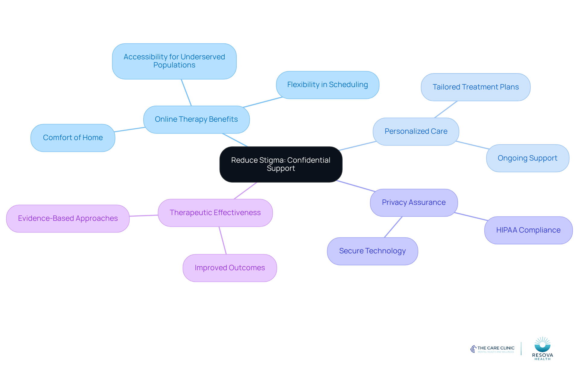 The central idea is about reducing stigma through confidential support. Each branch represents a key aspect of this concept, showing how they contribute to a judgment-free therapeutic environment. The central idea is about reducing stigma through confidential support. Each branch represents a key aspect of this concept, showing how they contribute to a judgment-free therapeutic environment.