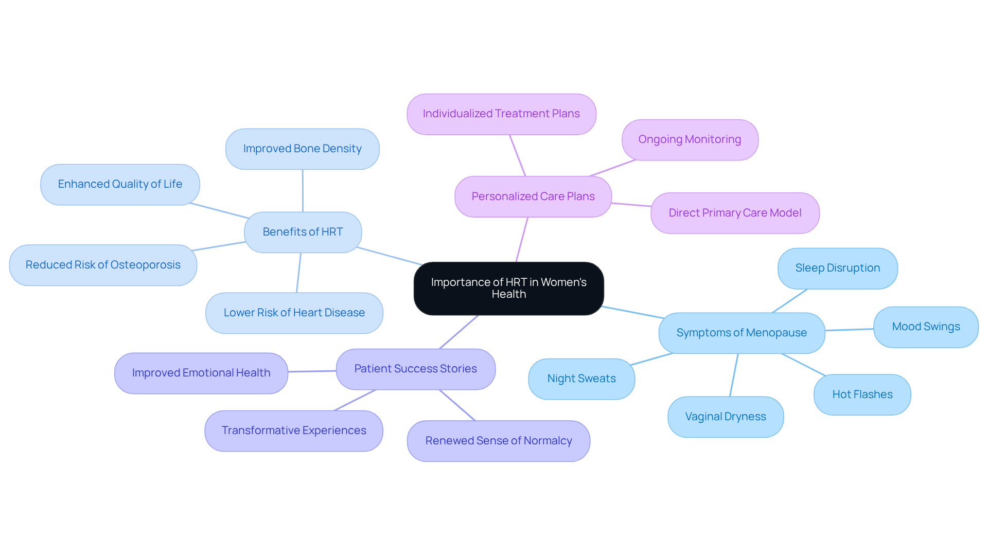 Start at the center with HRT's importance, then explore each branch to see how it relates to menopause symptoms, benefits, and patient experiences. Each color-coded branch helps you understand the different aspects of HRT and how it can improve women's health. Start at the center with HRT's importance, then explore each branch to see how it relates to menopause symptoms, benefits, and patient experiences. Each color-coded branch helps you understand the different aspects of HRT and how it can improve women's health.