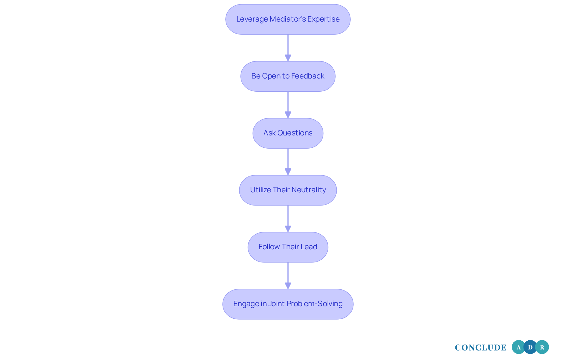 Each box represents a guideline to improve mediation effectiveness — follow the flow to see how each step builds on the last to create a successful collaborative environment.