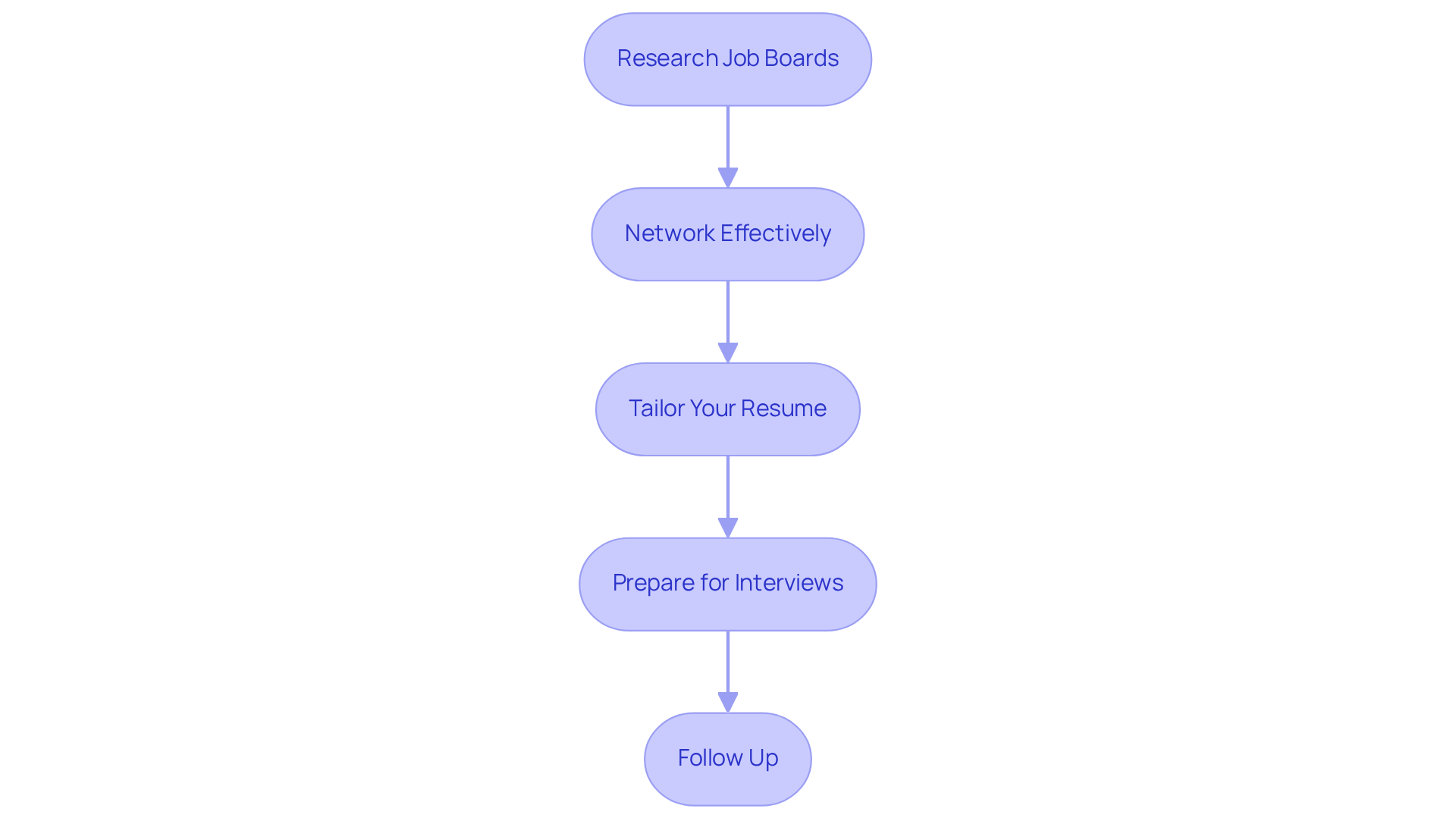 Each box represents a crucial step in the job application process. Follow the arrows to see how to progress from one step to the next, starting with research and ending with a follow-up. Each box represents a crucial step in the job application process. Follow the arrows to see how to progress from one step to the next, starting with research and ending with a follow-up.
