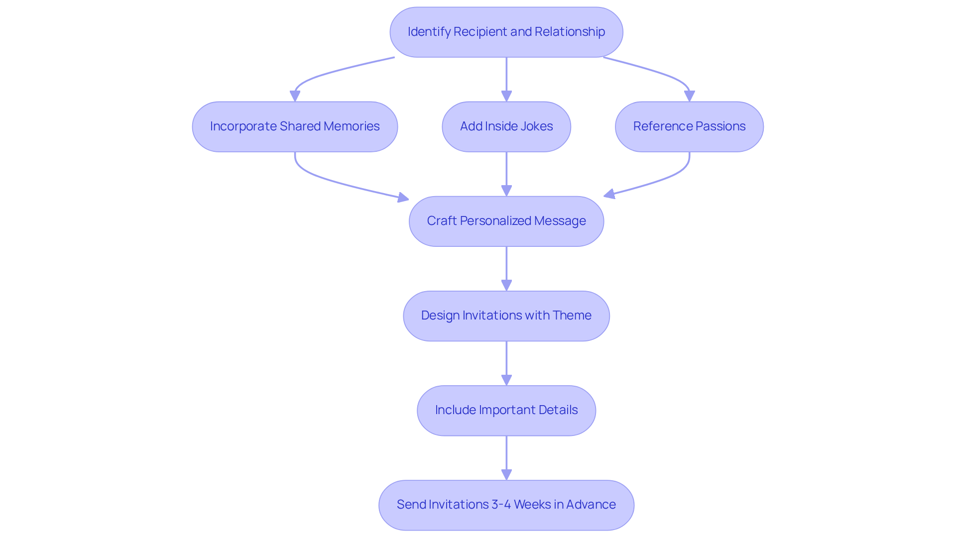 Follow the flow from identifying your relationship with the recipient to crafting a personalized message and sending out invitations. Each step builds on the previous one to create a memorable experience.