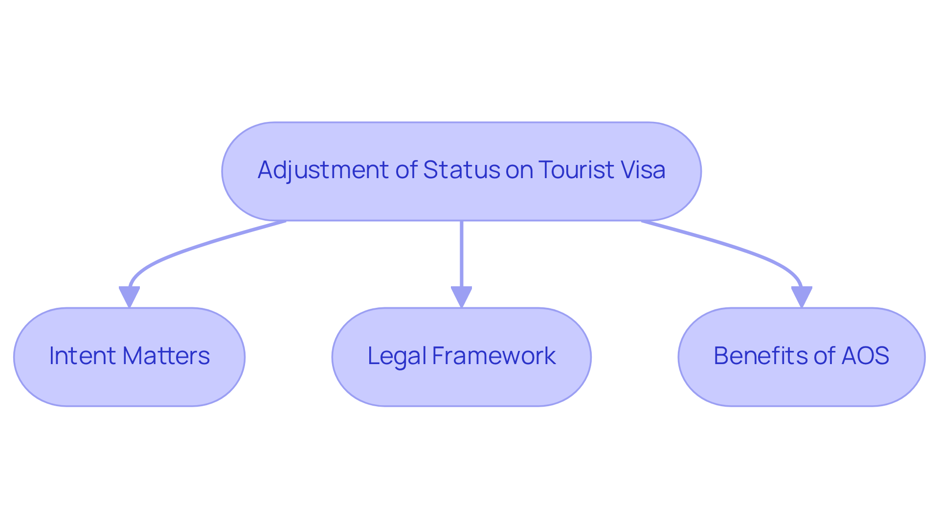 This flowchart outlines the key considerations for applying for Adjustment of Status while on a tourist visa. Follow the arrows to understand what you need to keep in mind at each step. This flowchart outlines the key considerations for applying for Adjustment of Status while on a tourist visa. Follow the arrows to understand what you need to keep in mind at each step.