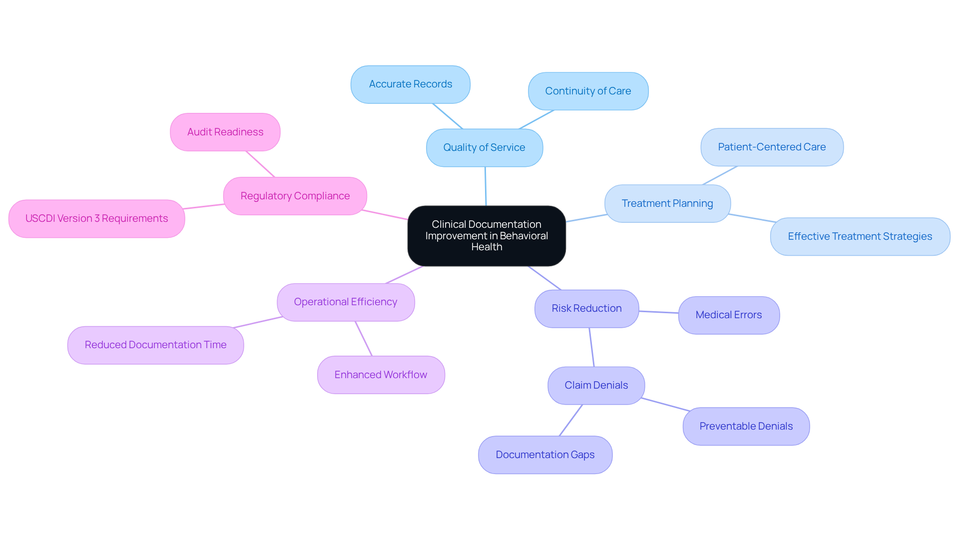 Start at the center with the main topic, then follow the branches to see how each key area contributes to the overall importance of clinical documentation in behavioral health. Start at the center with the main topic, then follow the branches to see how each key area contributes to the overall importance of clinical documentation in behavioral health.
