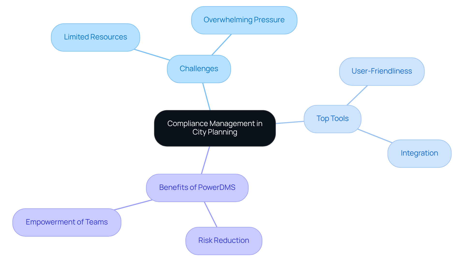 The center represents the main topic of compliance management, with branches showing the challenges faced, the tools available, and the specific benefits of using PowerDMS. Follow the branches to see how everything connects.