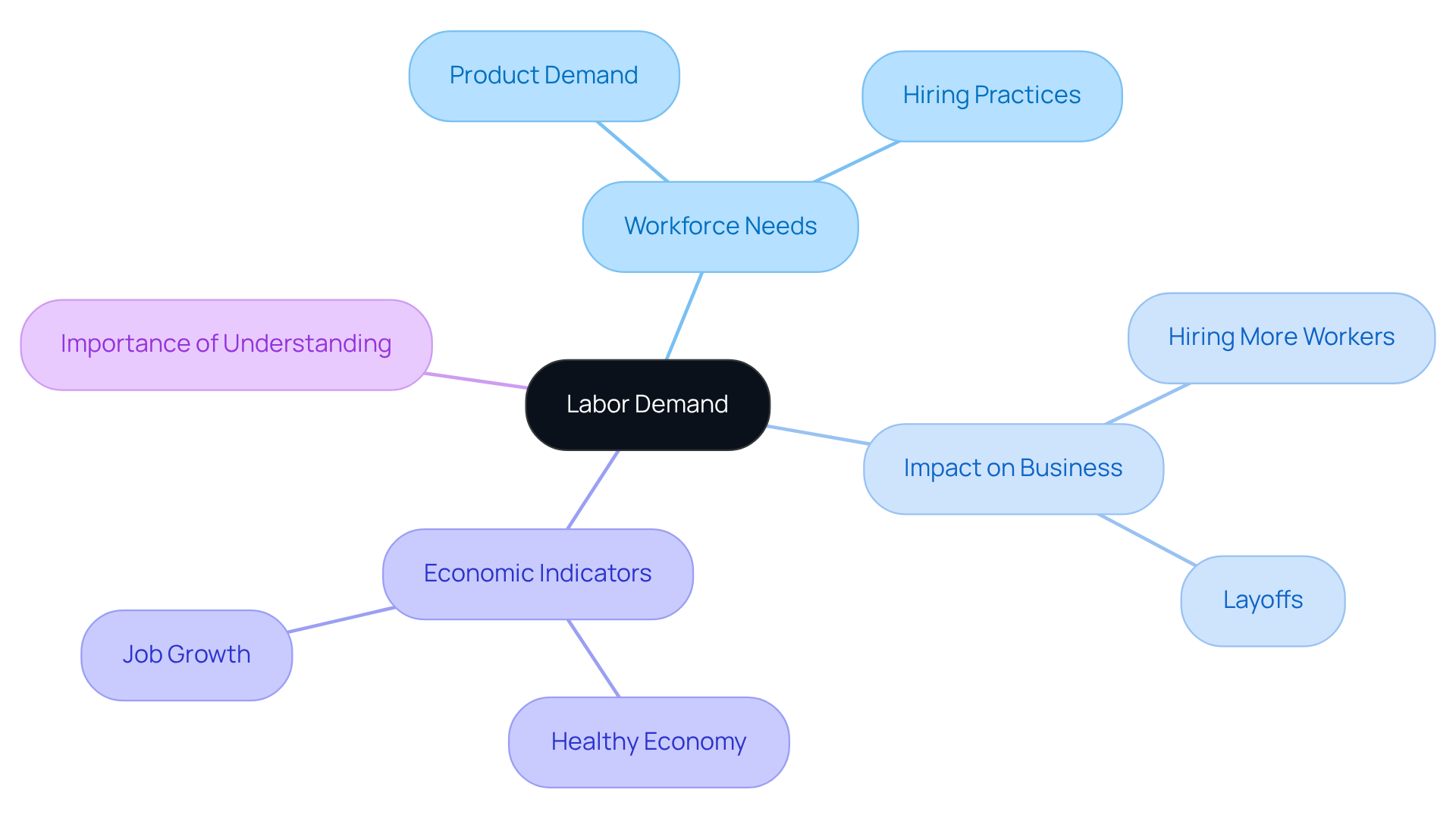 This mindmap starts with the central idea of labor demand and branches out to show how it affects various aspects of business and the economy. Each branch represents a key area related to labor demand, helping you see the connections and importance of understanding workforce needs.