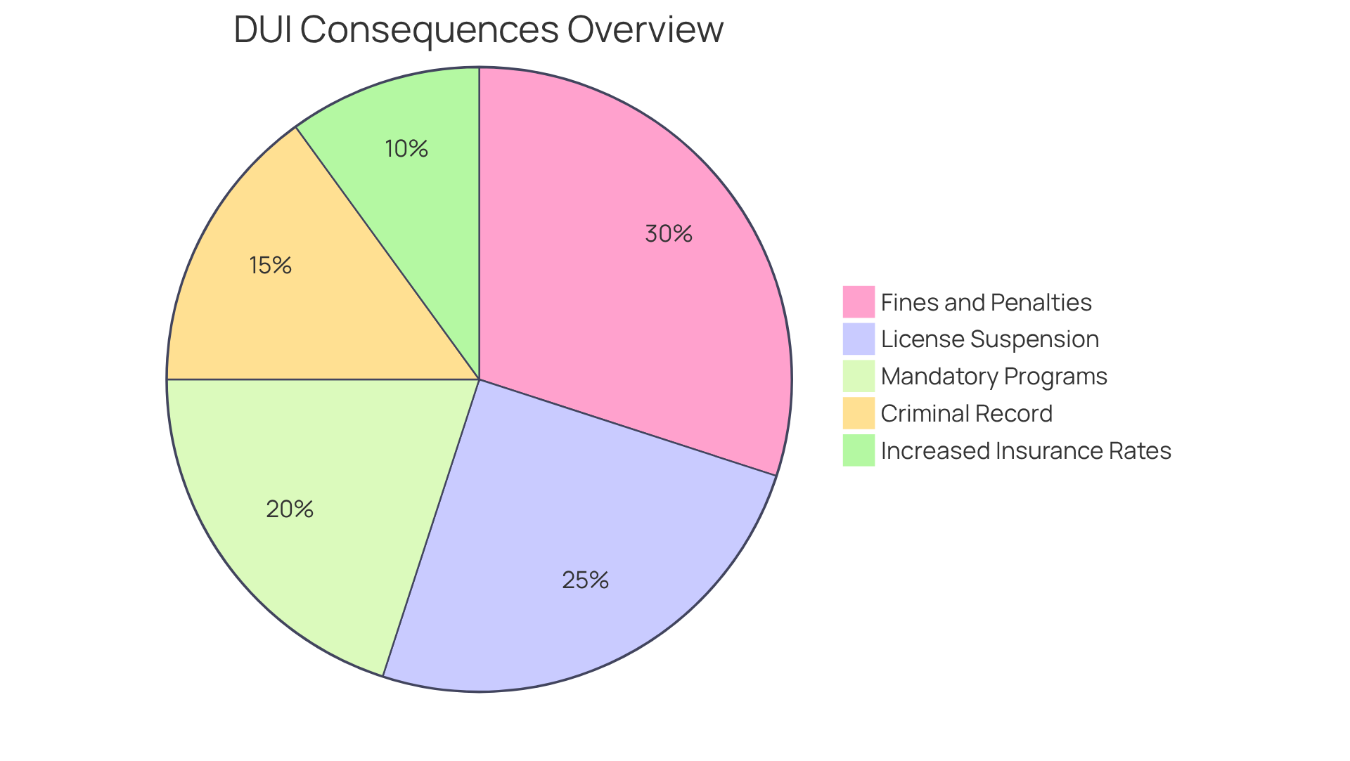 Each slice of the pie represents a different consequence of a DUI charge. The size of each slice indicates how significant that consequence is in terms of overall impact. For example, a larger slice means that consequence is more common or has a greater effect on drivers.