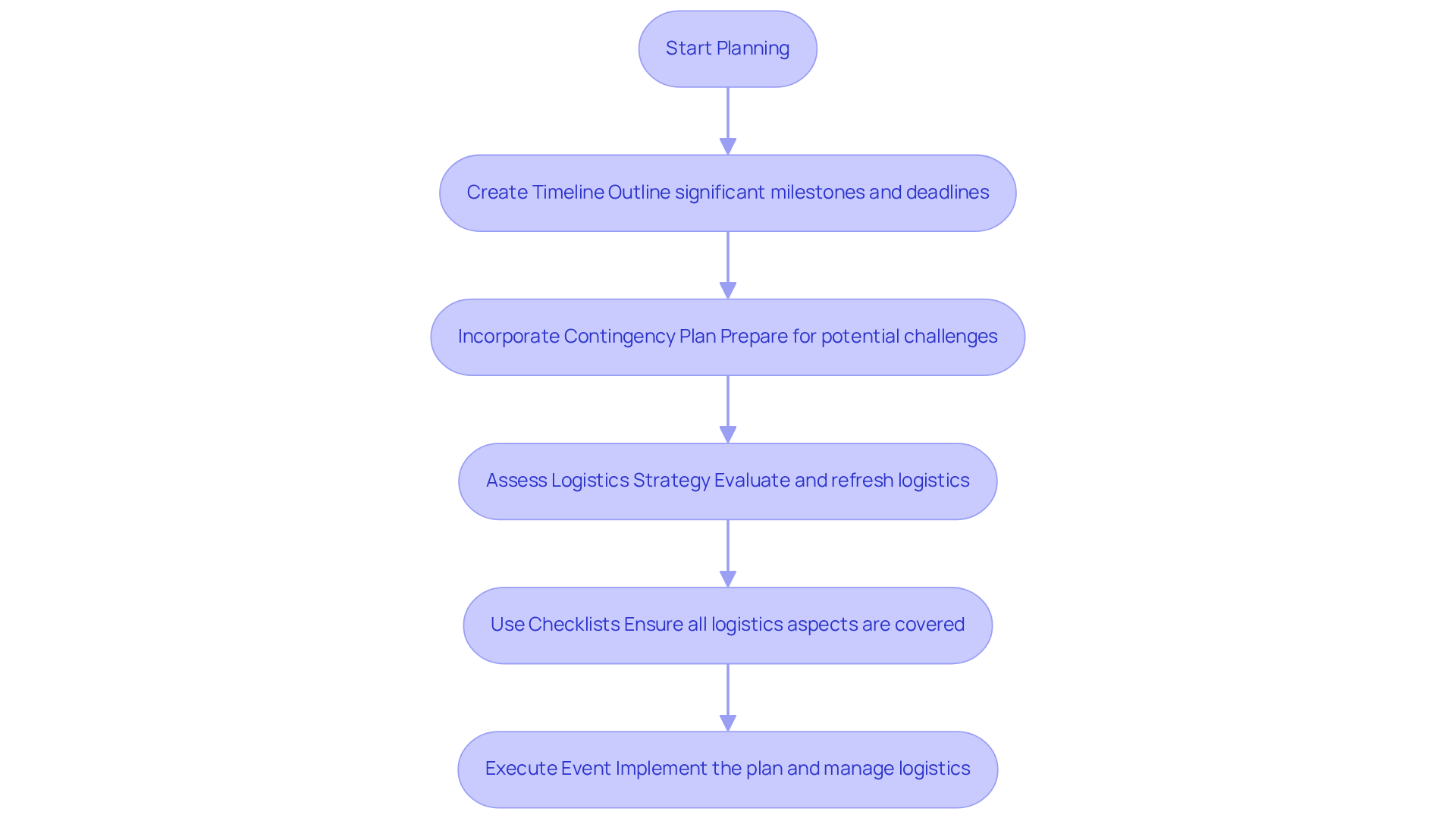 Follow the arrows to see the steps in planning an event. Each box represents a key action to take, starting from planning and moving through to execution.