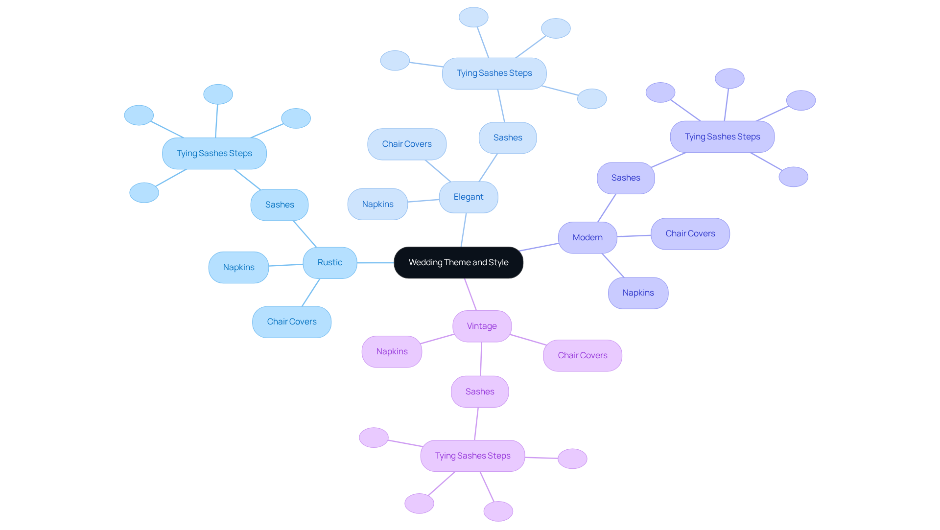 Begin at the center with the main theme of your wedding. Follow the branches to explore different styles and their corresponding decor elements. The steps for tying sashes are included to help you add a special touch to your event.