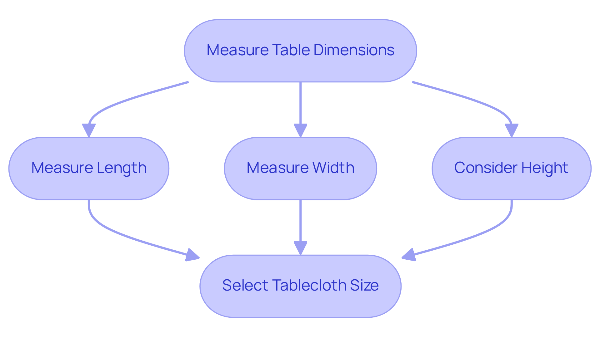 Follow the arrows to see how to measure your table and choose the right tablecloth. Each box represents a step in the process, guiding you from measuring to selection. Follow the arrows to see how to measure your table and choose the right tablecloth. Each box represents a step in the process, guiding you from measuring to selection.