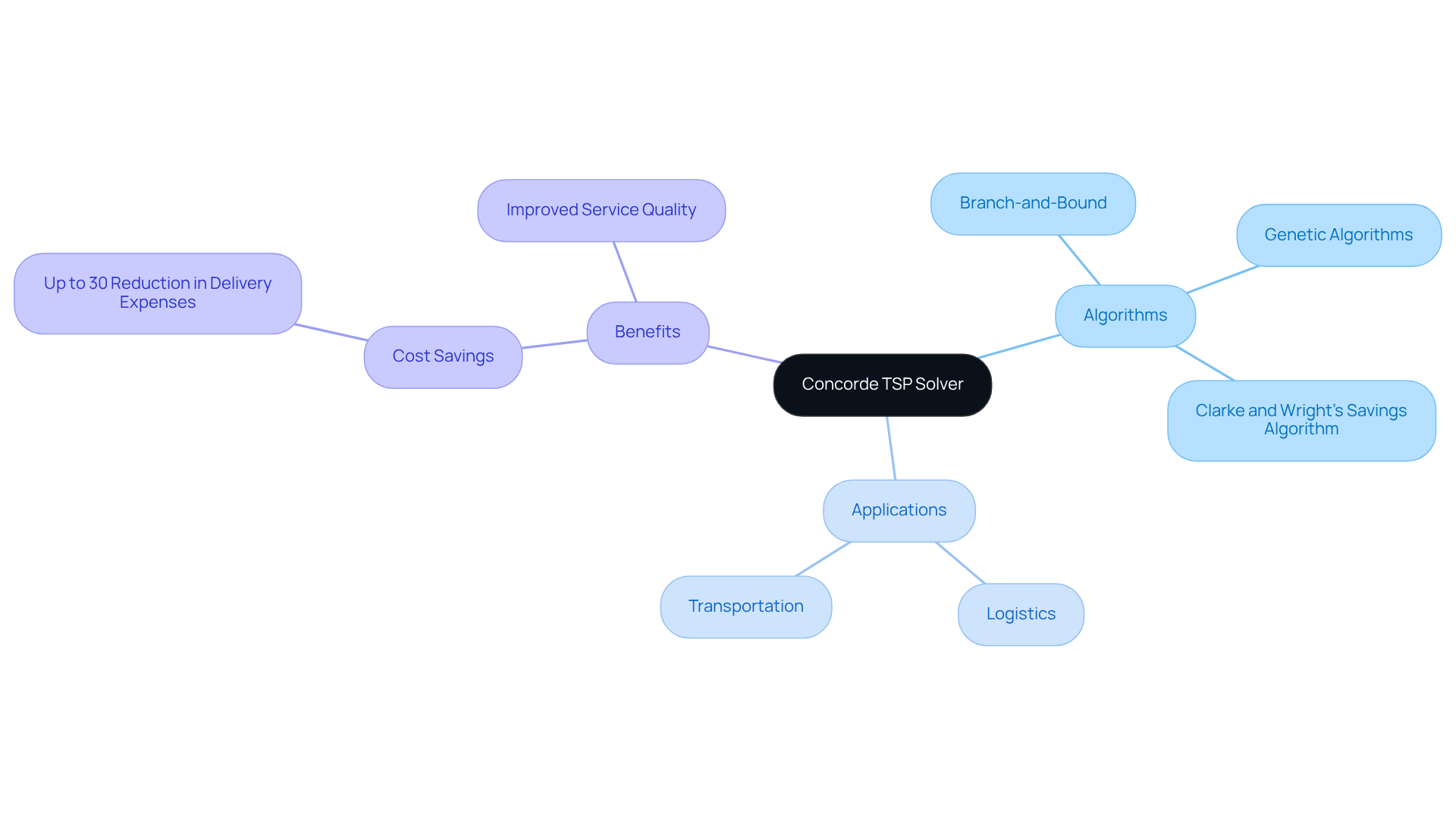The center represents the Concorde TSP Solver, with branches showing its algorithms, applications, and benefits. Each branch helps you understand how this tool contributes to solving the Traveling Salesman Problem.