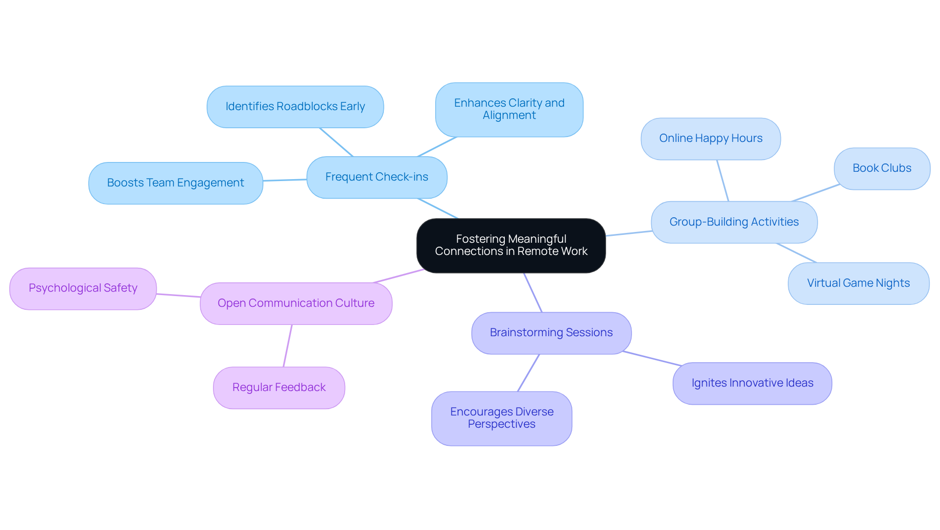 Start at the center with the main idea, then explore each branch to see different strategies and activities that help build connections among remote team members. Start at the center with the main idea, then explore each branch to see different strategies and activities that help build connections among remote team members.