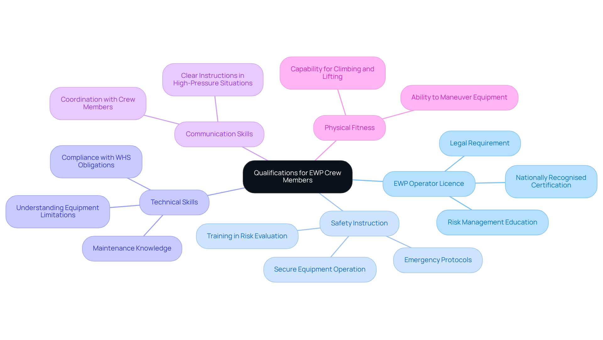 The center represents the overall qualifications needed, while each branch shows a specific skill or requirement. The details under each branch explain why these skills are important for safety and efficiency in the workplace.