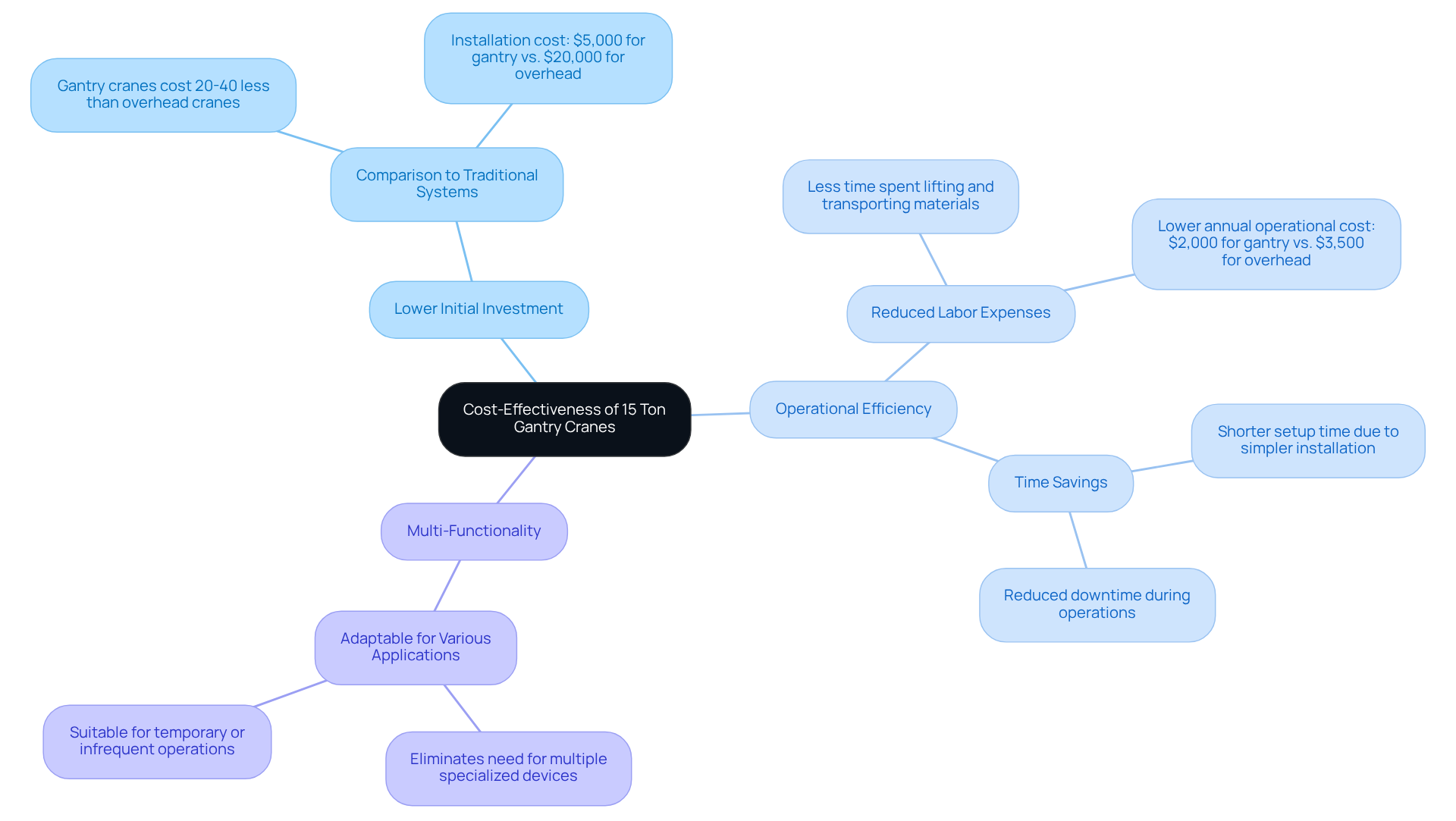 This mindmap shows how investing in a 15 ton gantry crane can save money in different ways. Each branch represents a key benefit, and the sub-branches explain those benefits further. Follow the branches to see how they connect to the main idea of cost-effectiveness.
