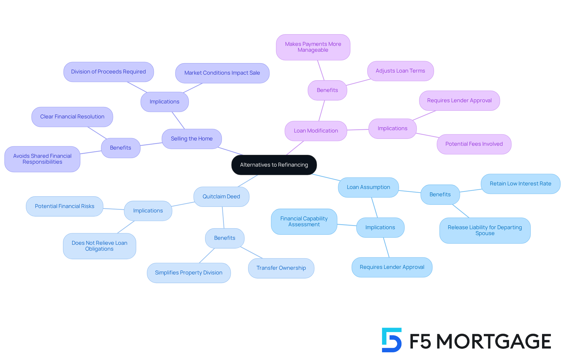 The central node represents the main topic, while each branch shows a different alternative to refinancing. Follow the branches to see the details and implications of each option.